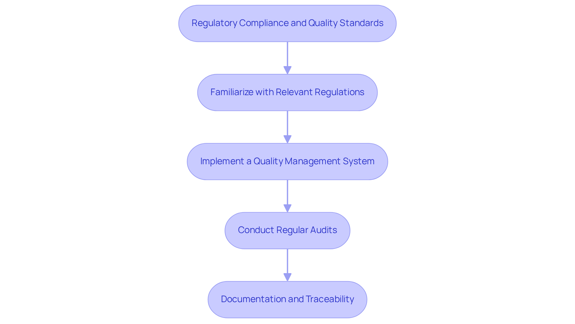 This flowchart shows the steps manufacturers should take to ensure compliance with regulatory standards. Each box represents a key practice, and the arrows guide you through the process of achieving quality and safety in healthcare products.