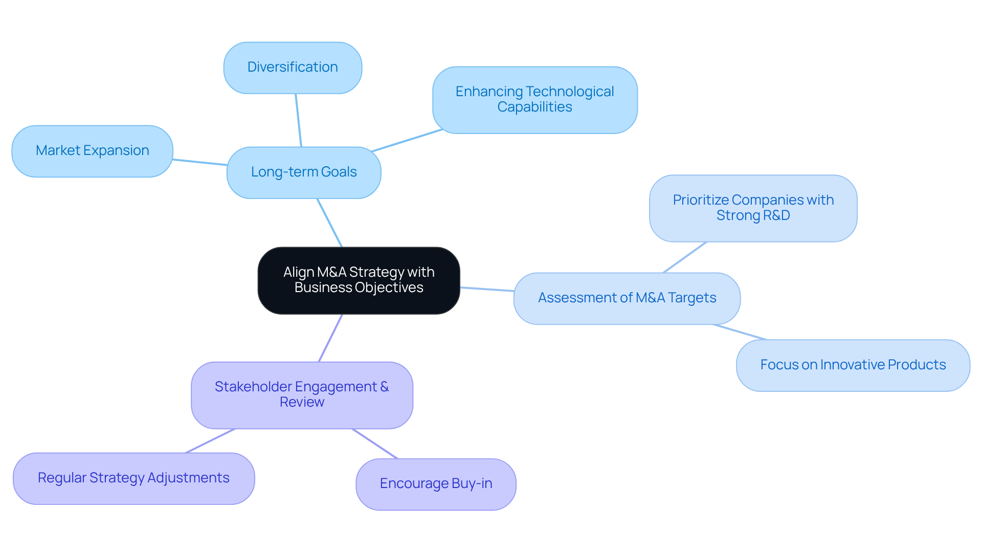 This mindmap illustrates how to align your M&A strategy with business objectives. Start at the center with the main theme, then explore the branches for specific goals, assessment criteria, and stakeholder involvement. Each branch represents a key area of focus, helping you visualize the connections and importance of each component.