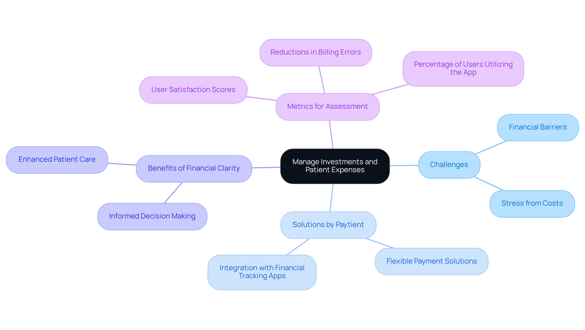 The central node represents the main topic, while the branches show related challenges, solutions, benefits, and metrics. Each branch helps you understand how these elements connect to improve patient care and financial clarity. The central node represents the main topic, while the branches show related challenges, solutions, benefits, and metrics. Each branch helps you understand how these elements connect to improve patient care and financial clarity.