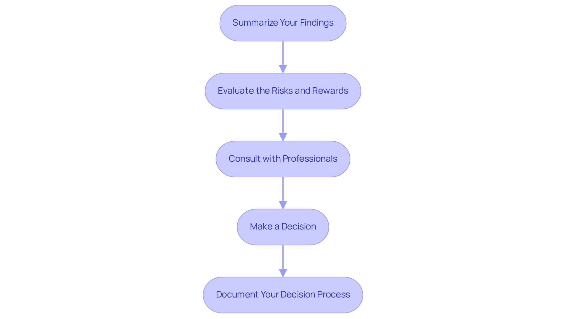 Each box represents a crucial step in the investment decision-making process. Follow the arrows to see how each step leads to the next, helping you navigate through your analysis and choices.