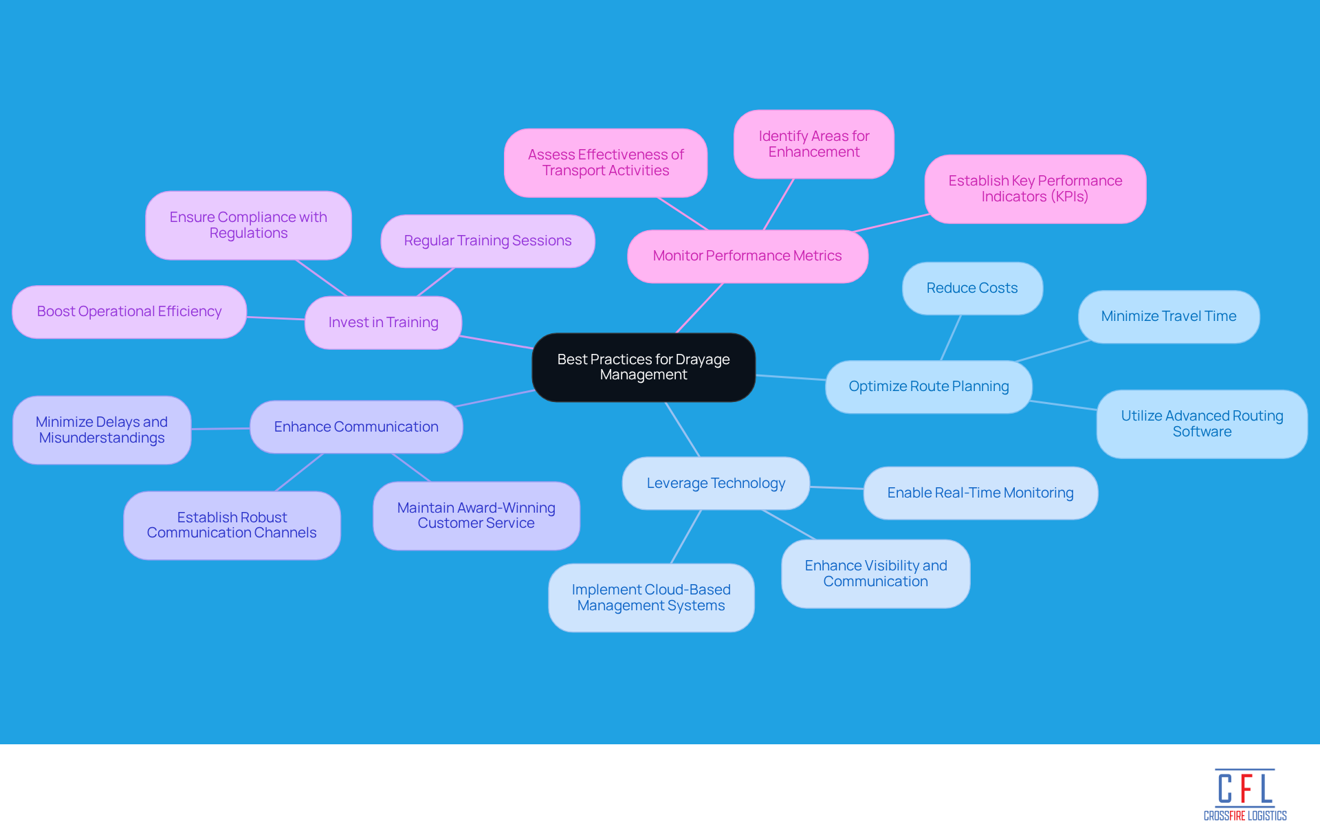 The central node represents the overall goal of improving drayage management. Each branch shows a specific practice that contributes to this goal, with further details on how each practice can enhance operations.