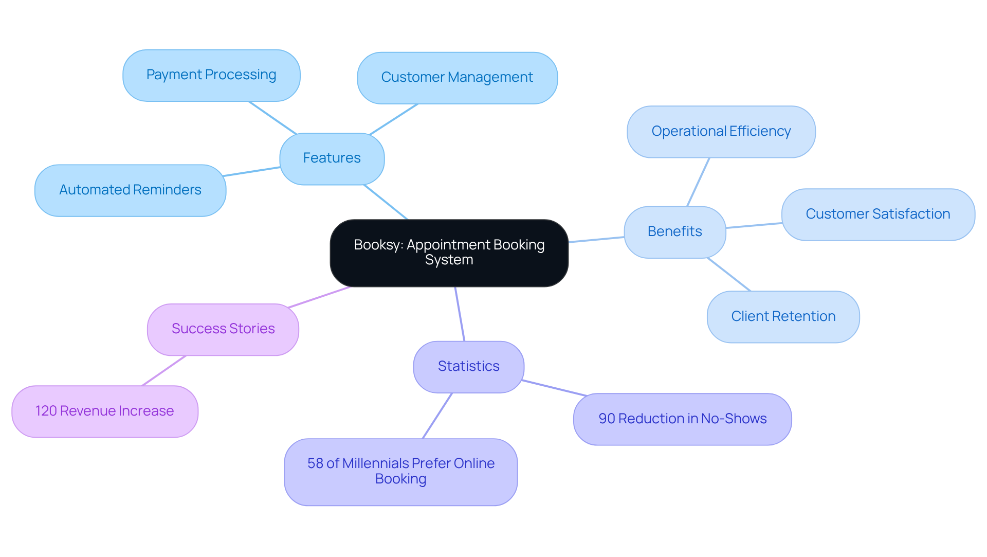 The central node represents Booksy, while the branches show its features, benefits, and real-world impacts. Each color-coded section helps you quickly identify different aspects of how Booksy can enhance service-based businesses. The central node represents Booksy, while the branches show its features, benefits, and real-world impacts. Each color-coded section helps you quickly identify different aspects of how Booksy can enhance service-based businesses.