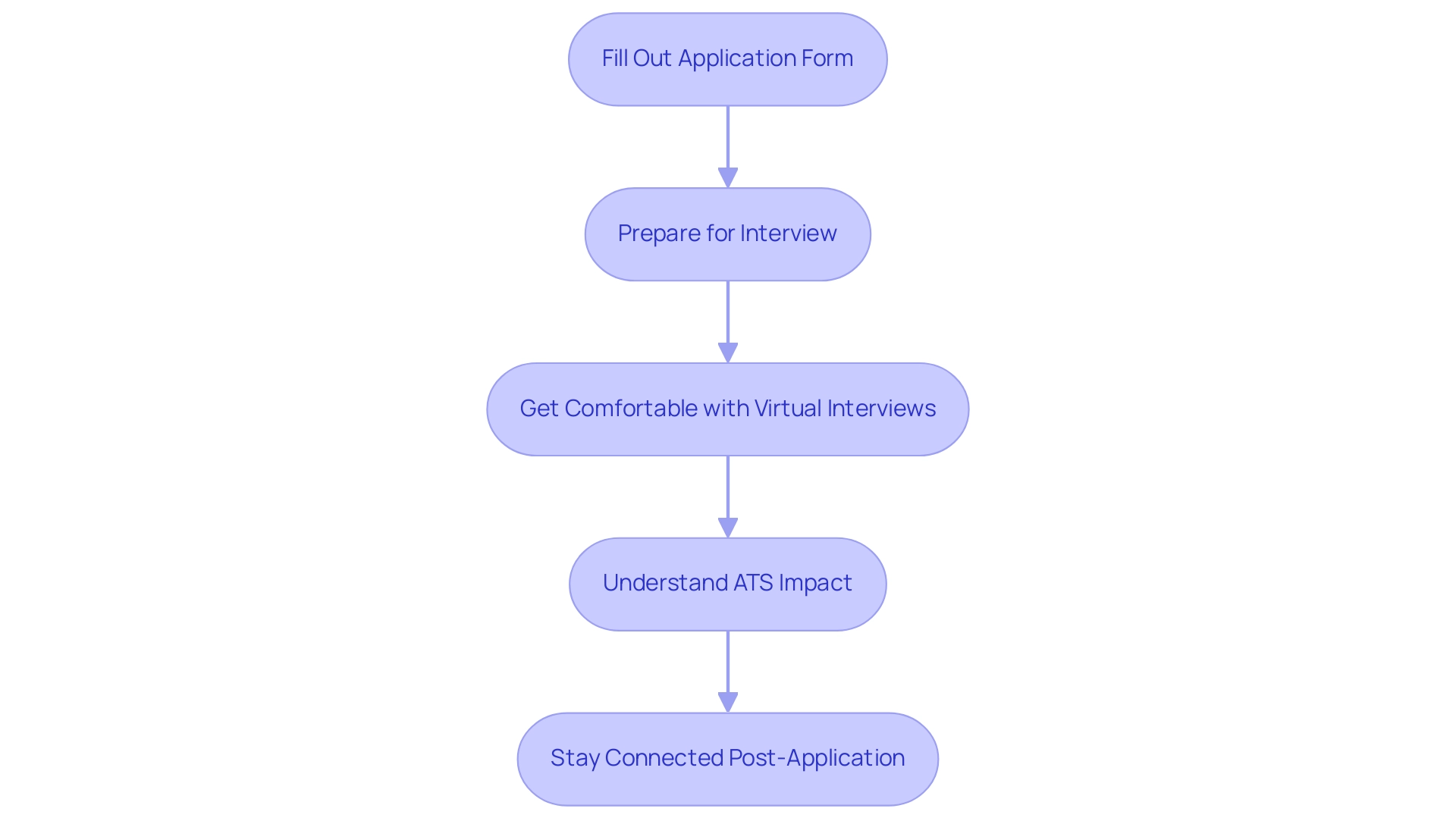 Each box represents a step in the application process, and the arrows indicate the sequential flow between steps.