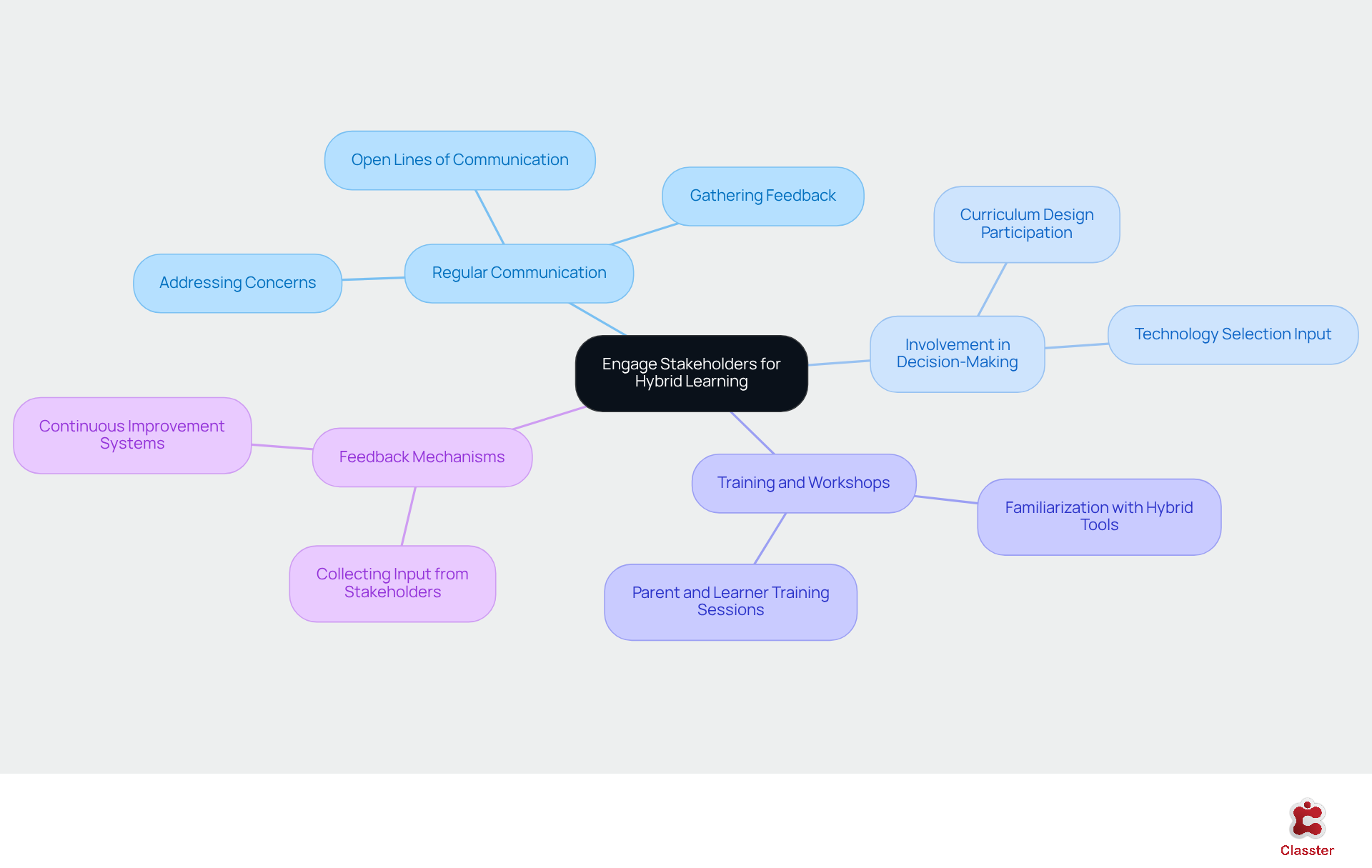 The center represents the main goal of engaging stakeholders, while the branches show different strategies to achieve this. Each strategy can have its own actions or examples, helping to visualize how they contribute to a collaborative learning environment. The center represents the main goal of engaging stakeholders, while the branches show different strategies to achieve this. Each strategy can have its own actions or examples, helping to visualize how they contribute to a collaborative learning environment.