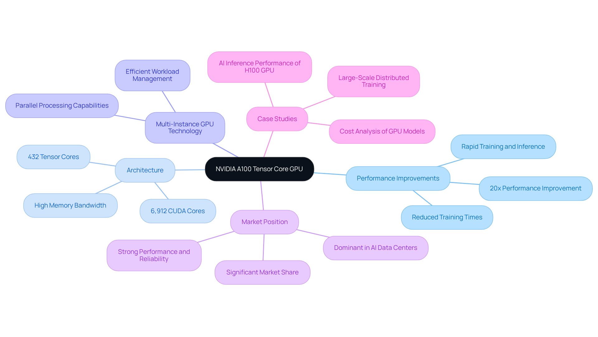 The central node represents the GPU, with branches showing its main features and benefits. Each sub-branch provides more detail, helping you understand how the A100 excels in AI tasks. The central node represents the GPU, with branches showing its main features and benefits. Each sub-branch provides more detail, helping you understand how the A100 excels in AI tasks.
