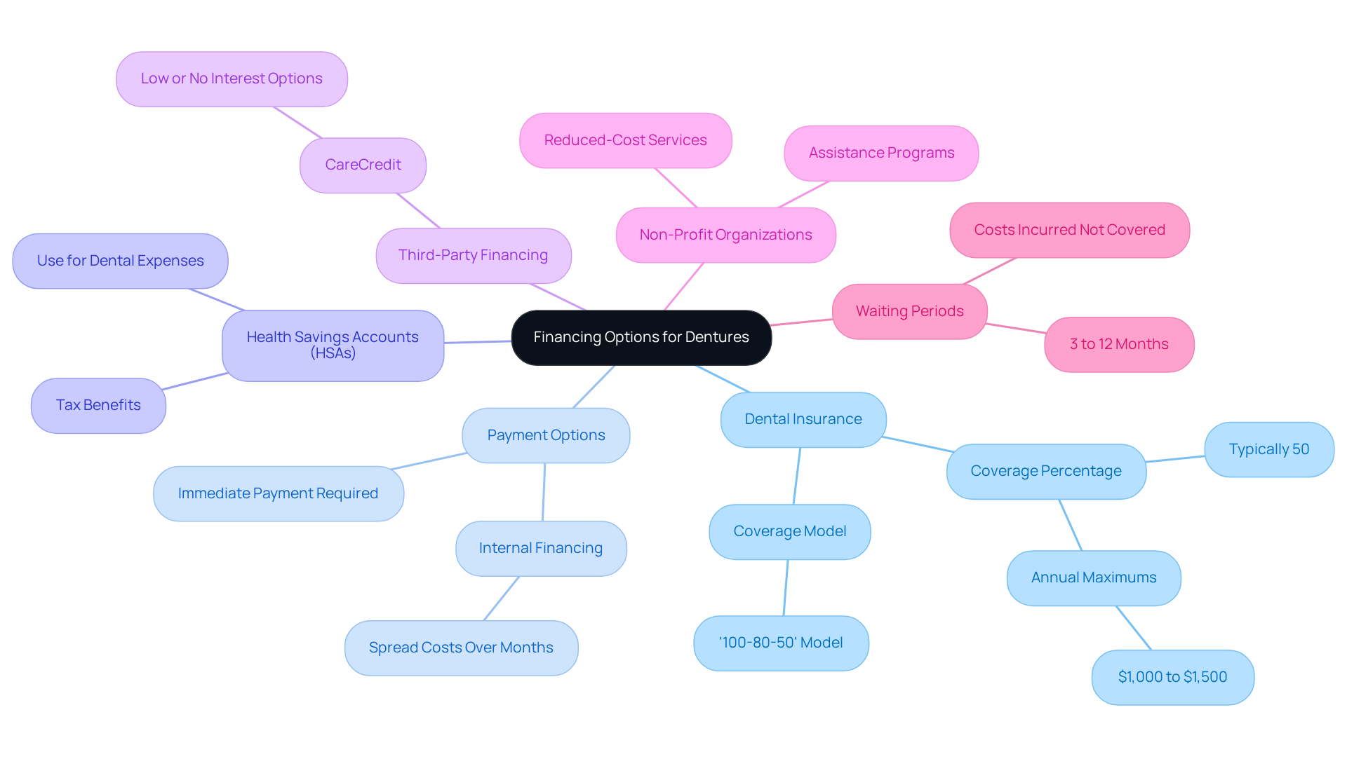 The central node represents the main topic of financing dentures. Each branch shows a different option available to help manage costs, with further details provided in the sub-branches. This visual helps you quickly understand your choices and what each entails.