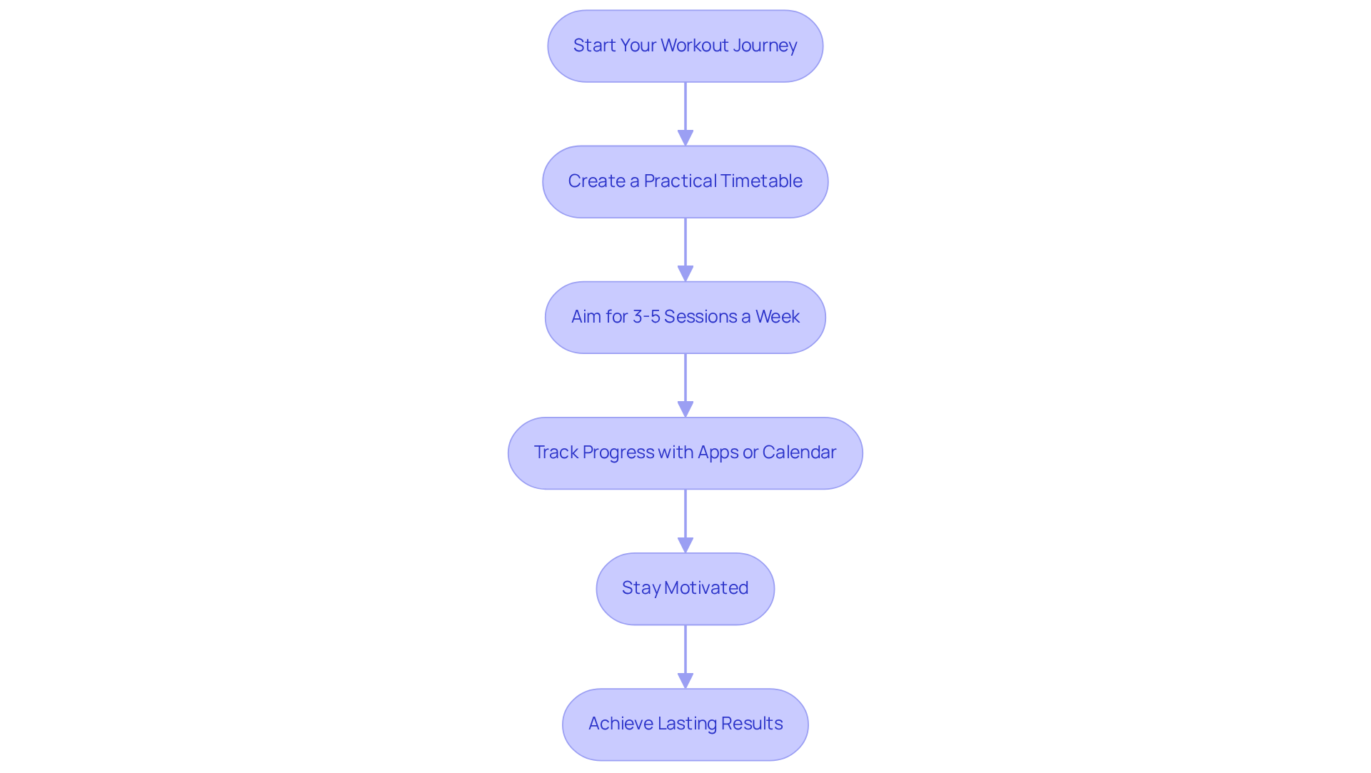 This flowchart guides you through the essential steps to keep your workout routine consistent. Follow the arrows to see how each step connects to help you achieve lasting results in your fitness journey.