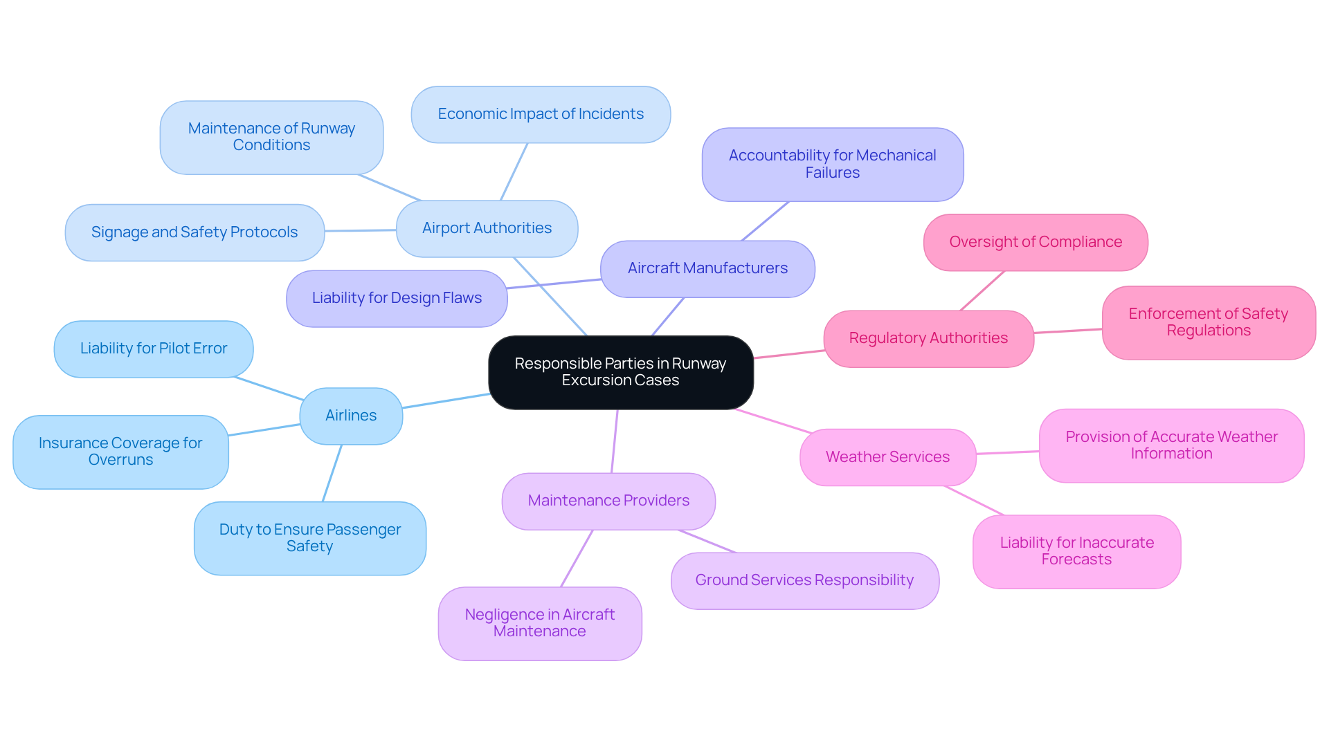 The central node represents the main topic of responsibility in runway excursions. Each branch shows a different party that may be liable, with further details on their specific roles. This helps visualize the complex web of accountability.