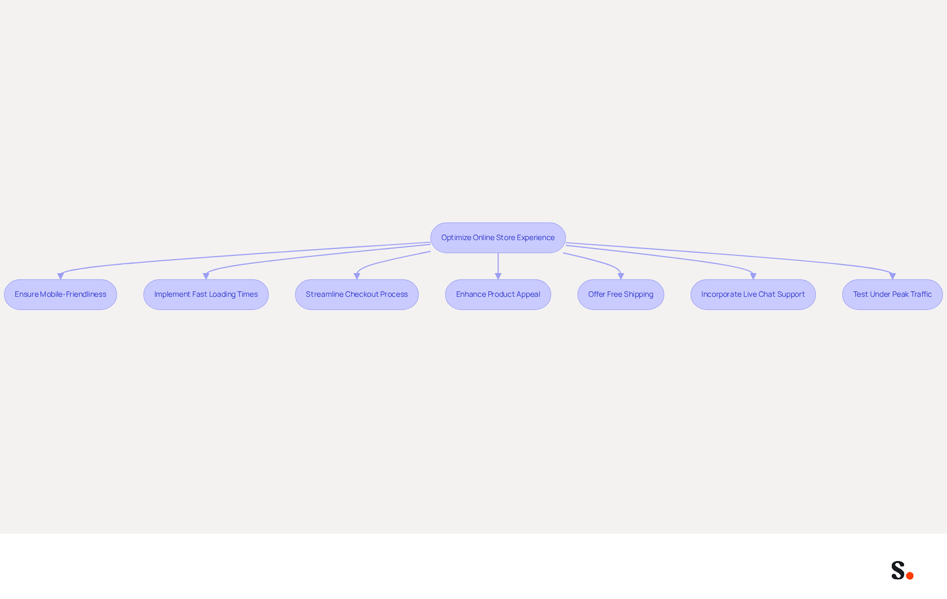 This flowchart outlines the key strategies to improve your online store. Each box represents a specific action you can take to enhance the shopping experience, leading to increased revenue. Follow the arrows to see how each step connects to the overall goal of maximizing sales during peak shopping times. This flowchart outlines the key strategies to improve your online store. Each box represents a specific action you can take to enhance the shopping experience, leading to increased revenue. Follow the arrows to see how each step connects to the overall goal of maximizing sales during peak shopping times.