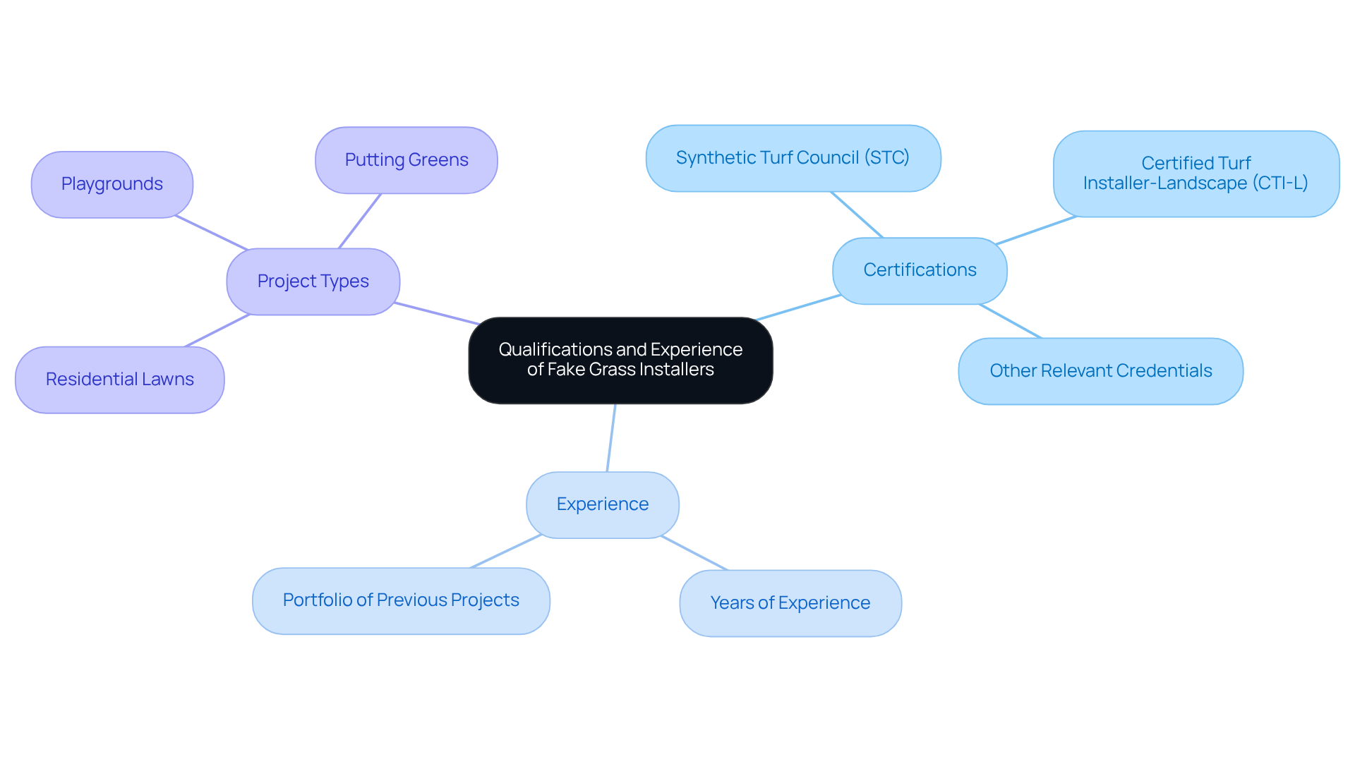 The center shows the main topic, and the branches represent different aspects of what to look for in an installer. Each branch helps you understand the importance of certifications, experience, and the types of projects they can handle.
