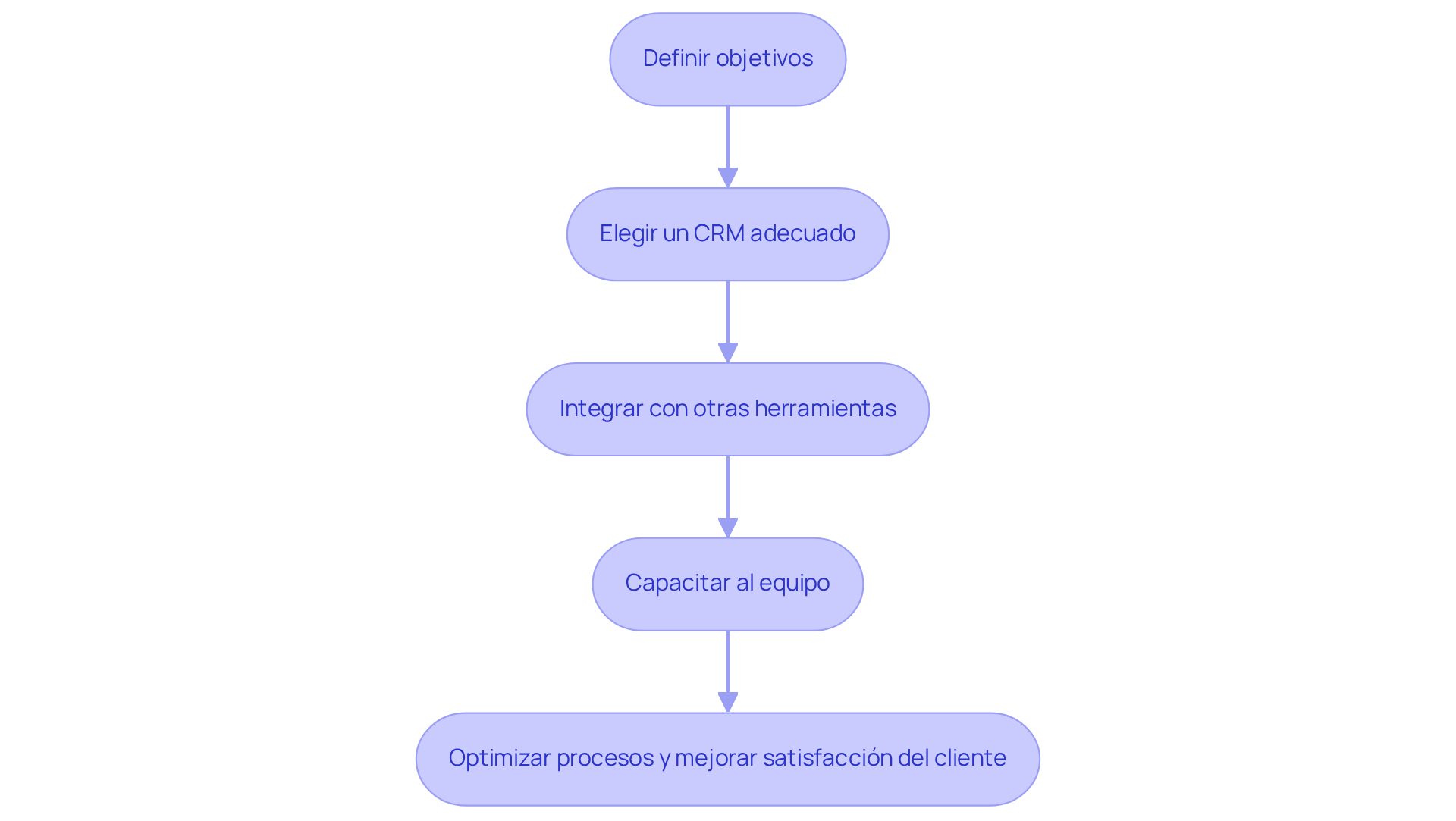 Cada cuadro representa un paso en el proceso de implementación del CRM. Sigue las flechas para ver cómo cada etapa lleva a la siguiente y cómo todas son importantes para el éxito del negocio. Cada cuadro representa un paso en el proceso de implementación del CRM. Sigue las flechas para ver cómo cada etapa lleva a la siguiente y cómo todas son importantes para el éxito del negocio.