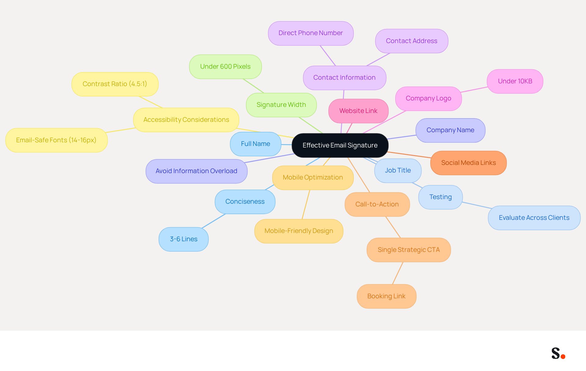 This mindmap shows the essential components of a professional email signature. Start at the center with the main idea, then follow the branches to see each key element that contributes to making your email signature effective. Each branch represents a different aspect to consider, helping you create a signature that stands out and fosters engagement. This mindmap shows the essential components of a professional email signature. Start at the center with the main idea, then follow the branches to see each key element that contributes to making your email signature effective. Each branch represents a different aspect to consider, helping you create a signature that stands out and fosters engagement.