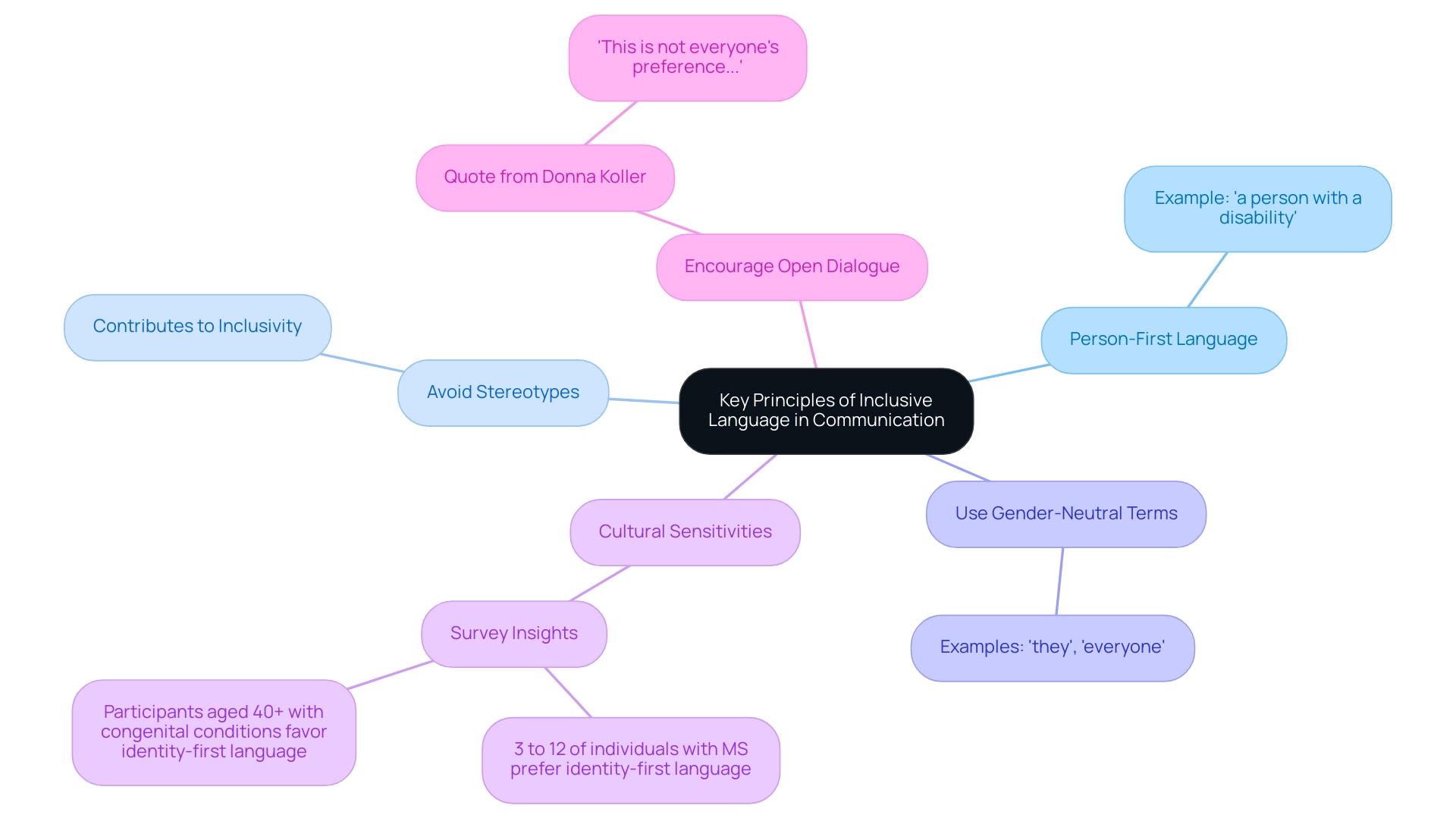 Each branch represents a key principle of inclusive language, with colors differentiating each principle for clarity. Each branch represents a key principle of inclusive language, with colors differentiating each principle for clarity.