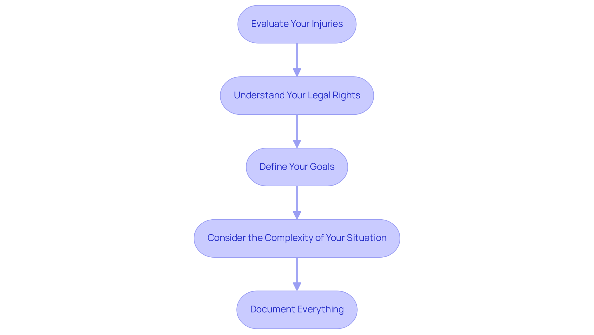 Each box represents a crucial step in preparing to seek legal help after a trucking accident. Follow the arrows to see the order in which you should approach these steps for the best outcome.