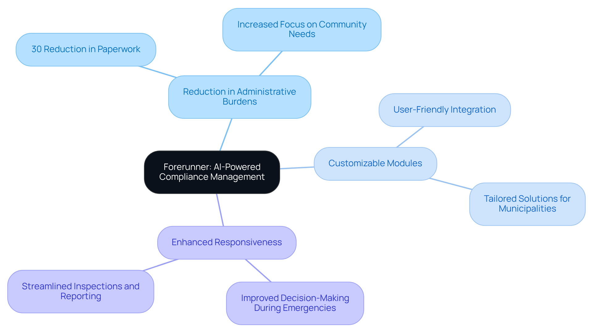 The central node represents Forerunner's platform, while the branches show how it helps urban planning teams by reducing administrative tasks, offering customizable solutions, and improving responsiveness during critical situations.