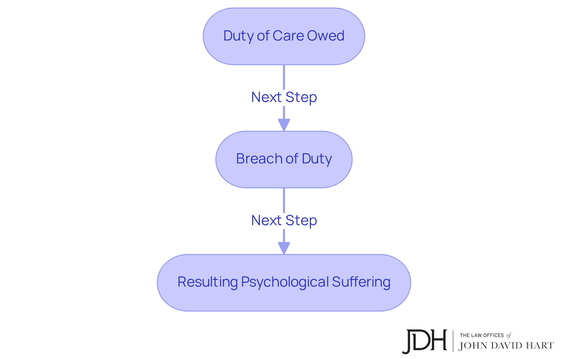 Each box represents a crucial step in the legal process. Follow the arrows to understand how each step leads to the next in establishing a claim.