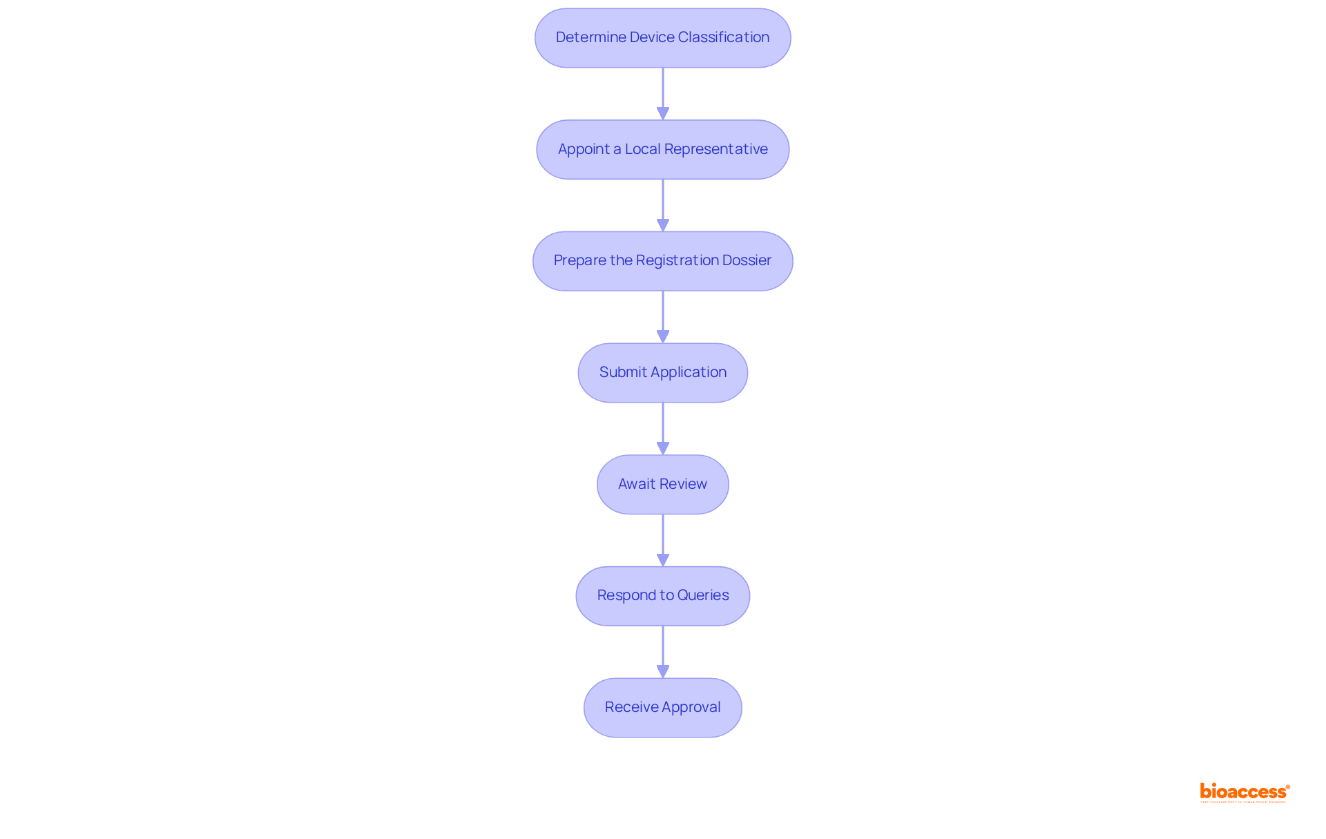 Each box represents a step in the registration process. Follow the arrows to move from one step to the next — this shows how each action leads to the subsequent requirement in the overall process.