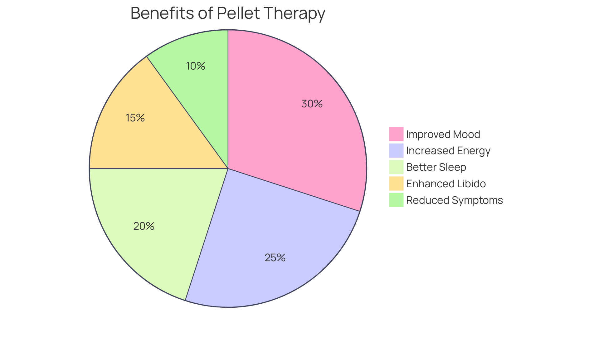 Each slice of the pie shows a specific benefit of the therapy. The larger the slice, the more significant that benefit is perceived to be by patients. This helps you understand how each aspect contributes to overall well-being.