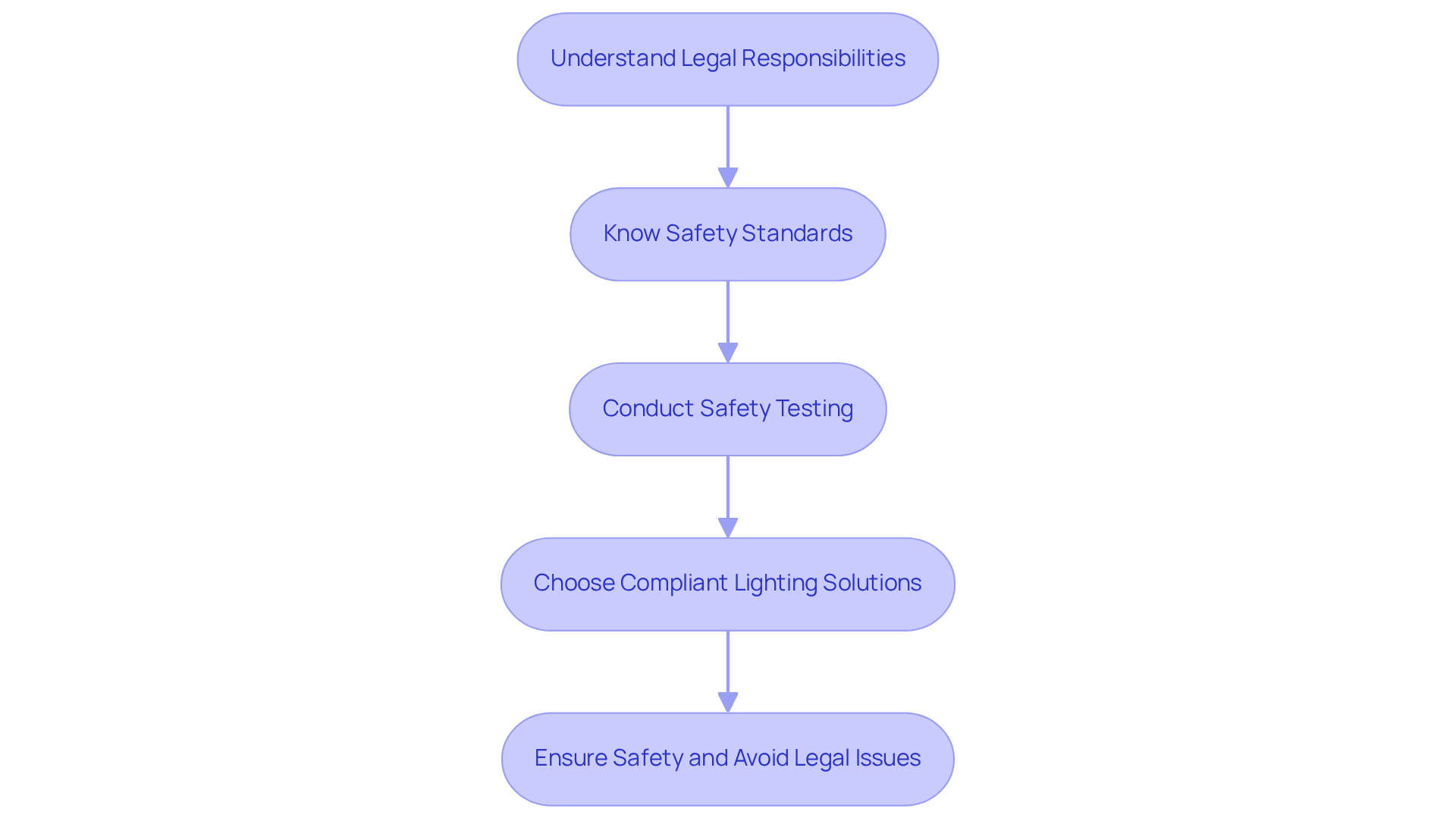 This flowchart outlines the steps property owners should take to meet safety standards for lighting. Follow the arrows to see how each step leads to the next, ensuring compliance and safety. This flowchart outlines the steps property owners should take to meet safety standards for lighting. Follow the arrows to see how each step leads to the next, ensuring compliance and safety.