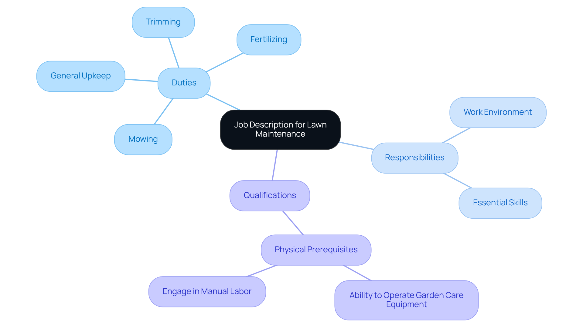 Start from the center with the job description, then follow the branches to see the specific duties and qualifications needed for the role. Each branch helps clarify what is expected of lawn maintenance workers. Start from the center with the job description, then follow the branches to see the specific duties and qualifications needed for the role. Each branch helps clarify what is expected of lawn maintenance workers.