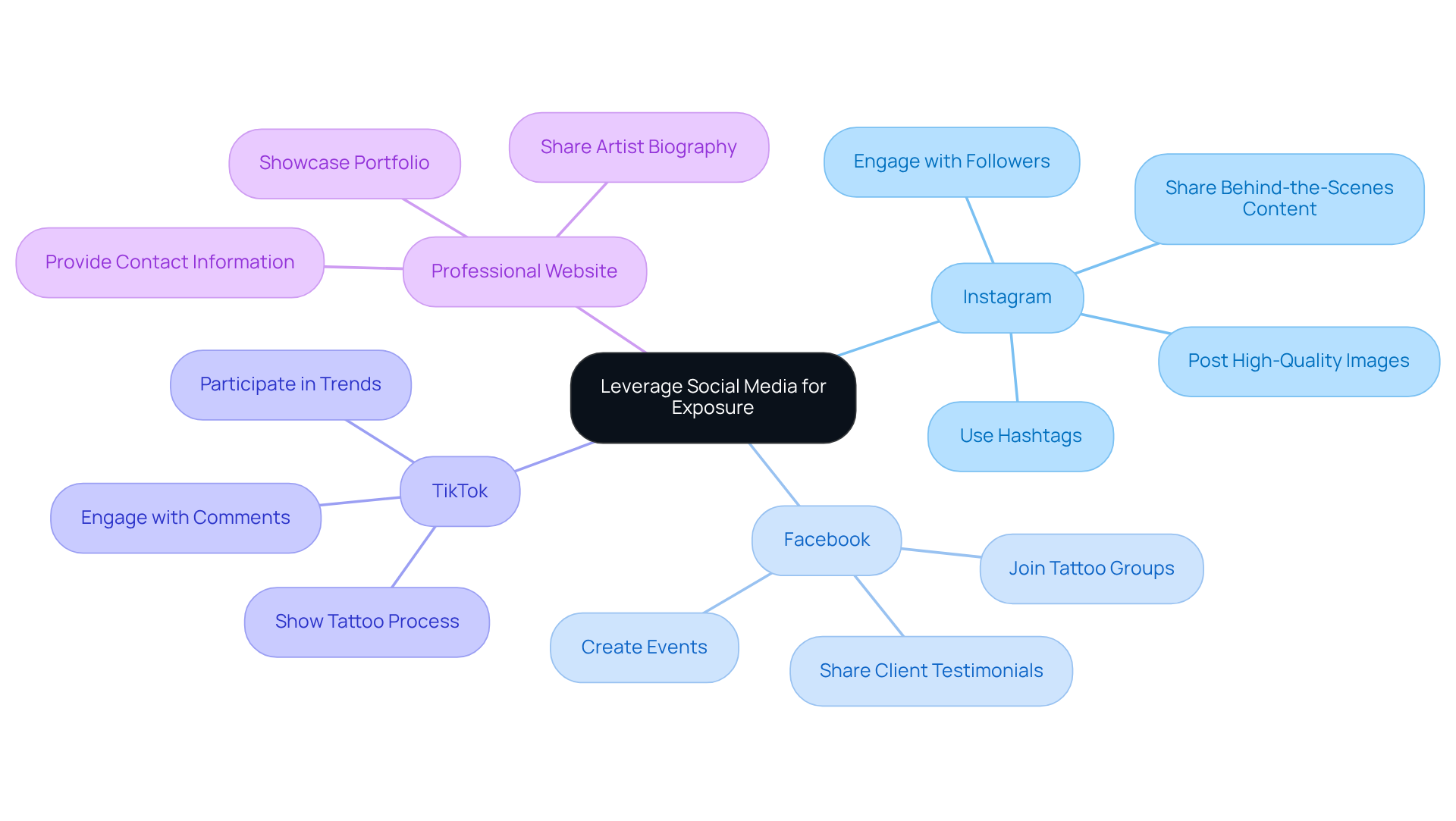 The central idea represents how to enhance visibility through social media, with branches showing specific platforms and strategies — follow the lines to see how everything connects! The central idea represents how to enhance visibility through social media, with branches showing specific platforms and strategies — follow the lines to see how everything connects!