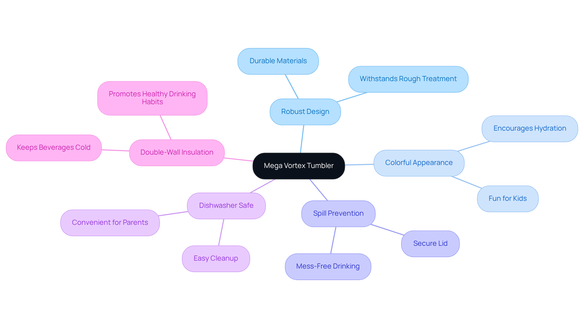This mindmap shows how the Mega Vortex Tumbler's features connect to its benefits for toddlers. Each branch represents a key aspect of the tumbler, and the sub-branches explain why those features matter for keeping kids hydrated. This mindmap shows how the Mega Vortex Tumbler's features connect to its benefits for toddlers. Each branch represents a key aspect of the tumbler, and the sub-branches explain why those features matter for keeping kids hydrated.