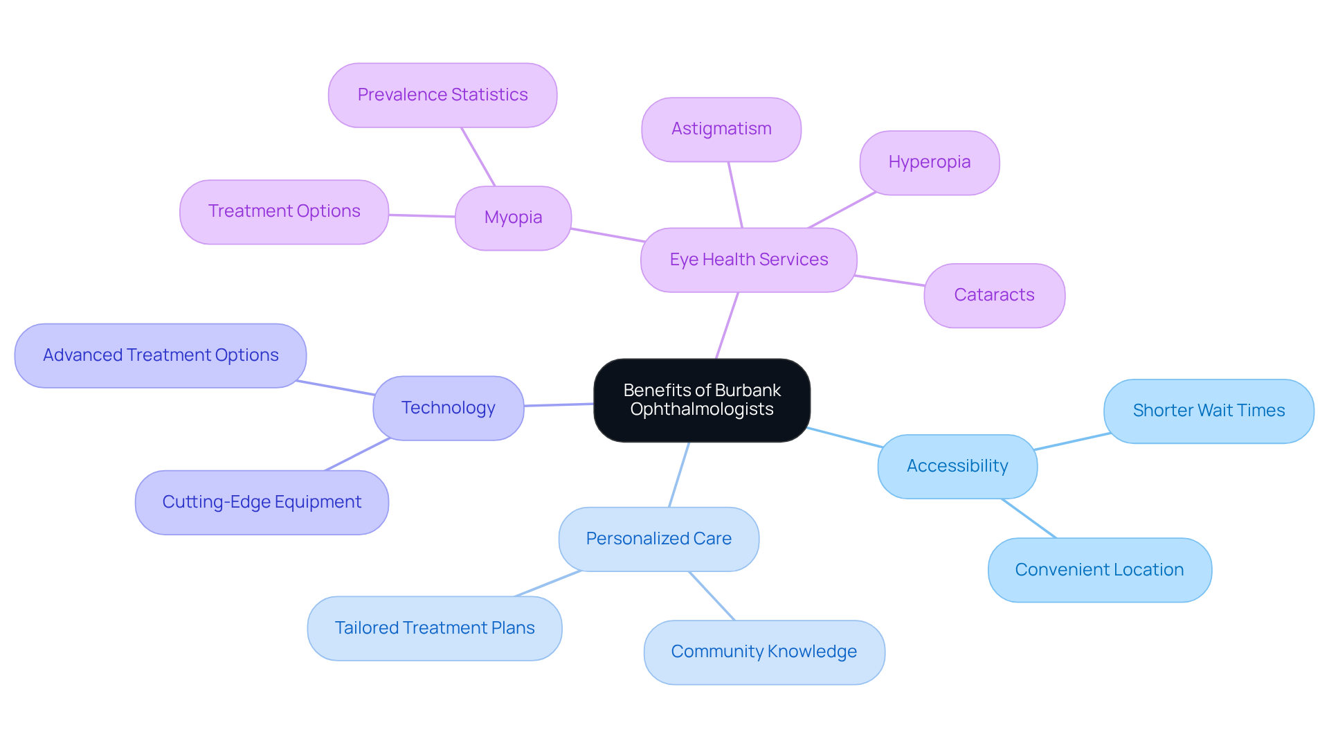 Este mapa mental ilustra los diversos beneficios de elegir oftalmólogos locales. Comience en el centro con la idea principal y luego siga las ramificaciones para ver cómo cada beneficio se relaciona con el tema general de la salud ocular y la atención personalizada. This mindmap illustrates the various benefits of choosing local ophthalmologists. Start at the center with the main idea, then follow the branches to see how each benefit connects to the overall theme of eye health and personalized care.