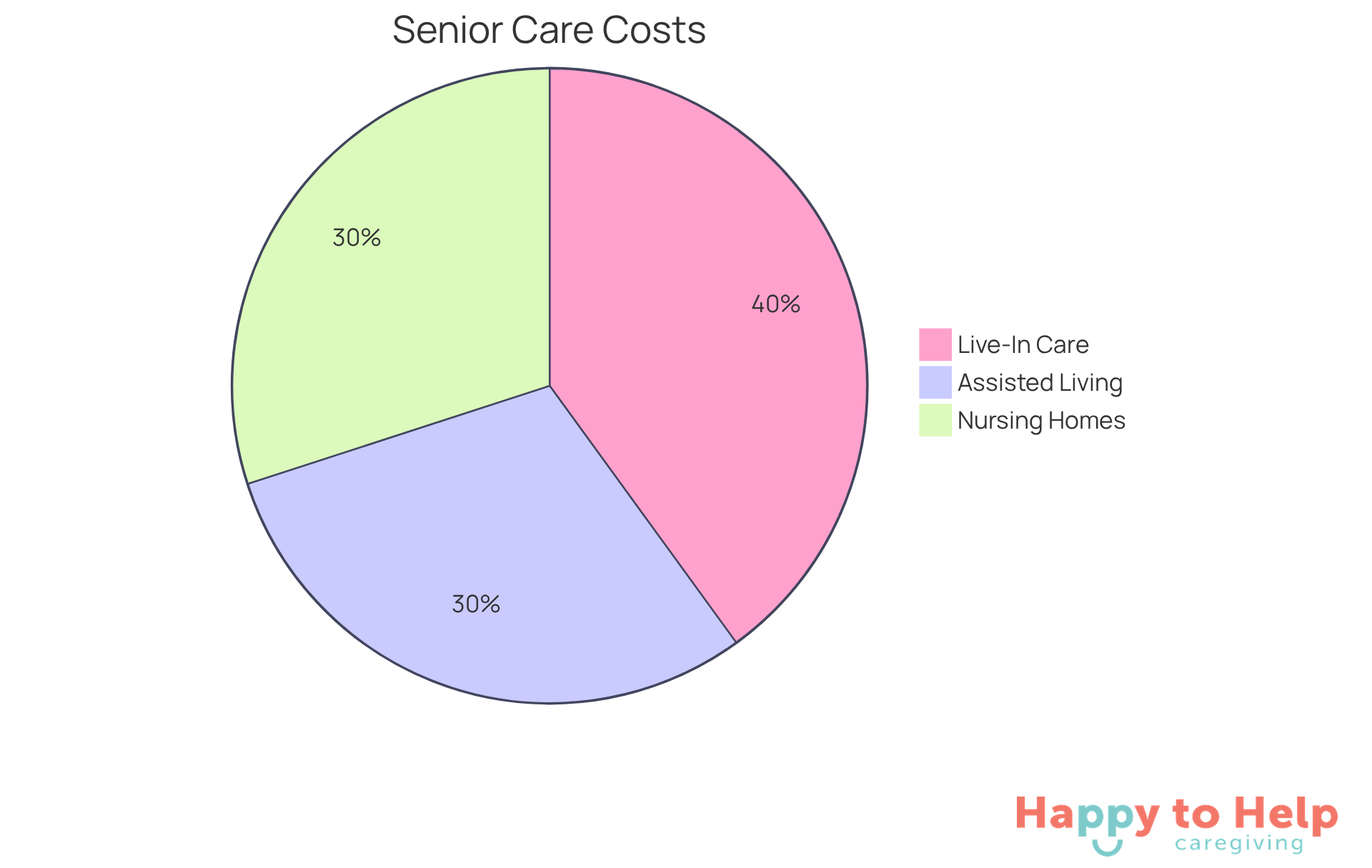 Each segment of the pie shows the proportion of total costs for each care option. A larger segment means that option is more expensive relative to the others.