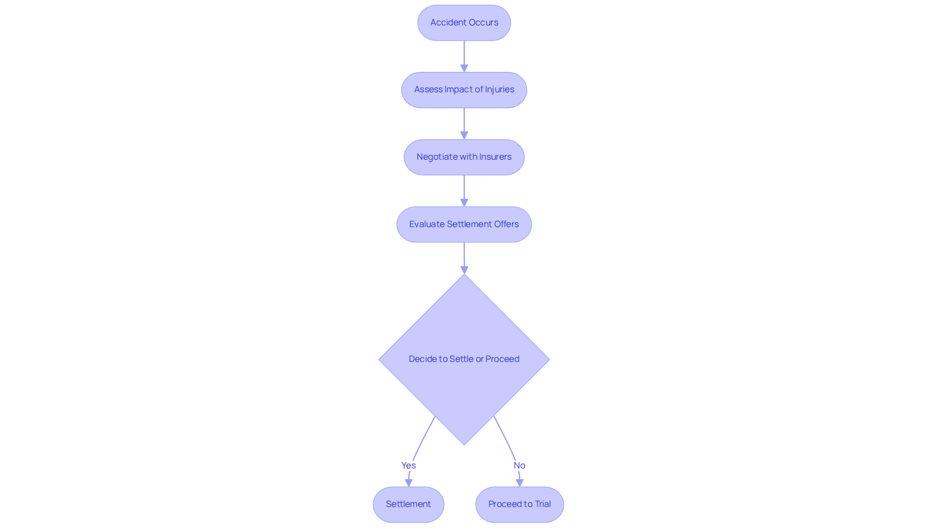 This flowchart shows the steps you go through after an accident with legal representation. Each box represents a key action, and the arrows guide you through the process, helping you understand how each step connects to the next.