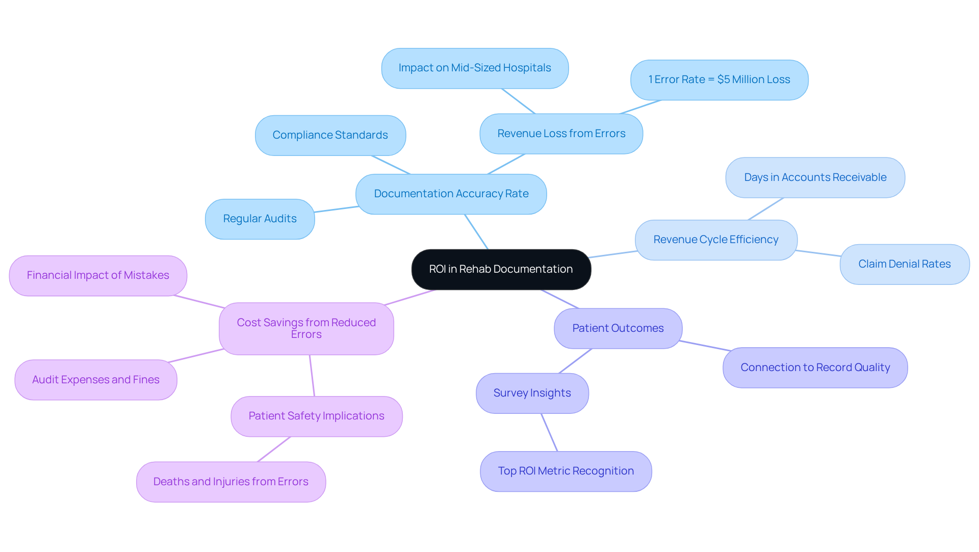 The central node represents the overall goal of measuring ROI, while each branch highlights a specific metric. Follow the branches to explore how each metric contributes to understanding the effectiveness of rehab documentation. The central node represents the overall goal of measuring ROI, while each branch highlights a specific metric. Follow the branches to explore how each metric contributes to understanding the effectiveness of rehab documentation.