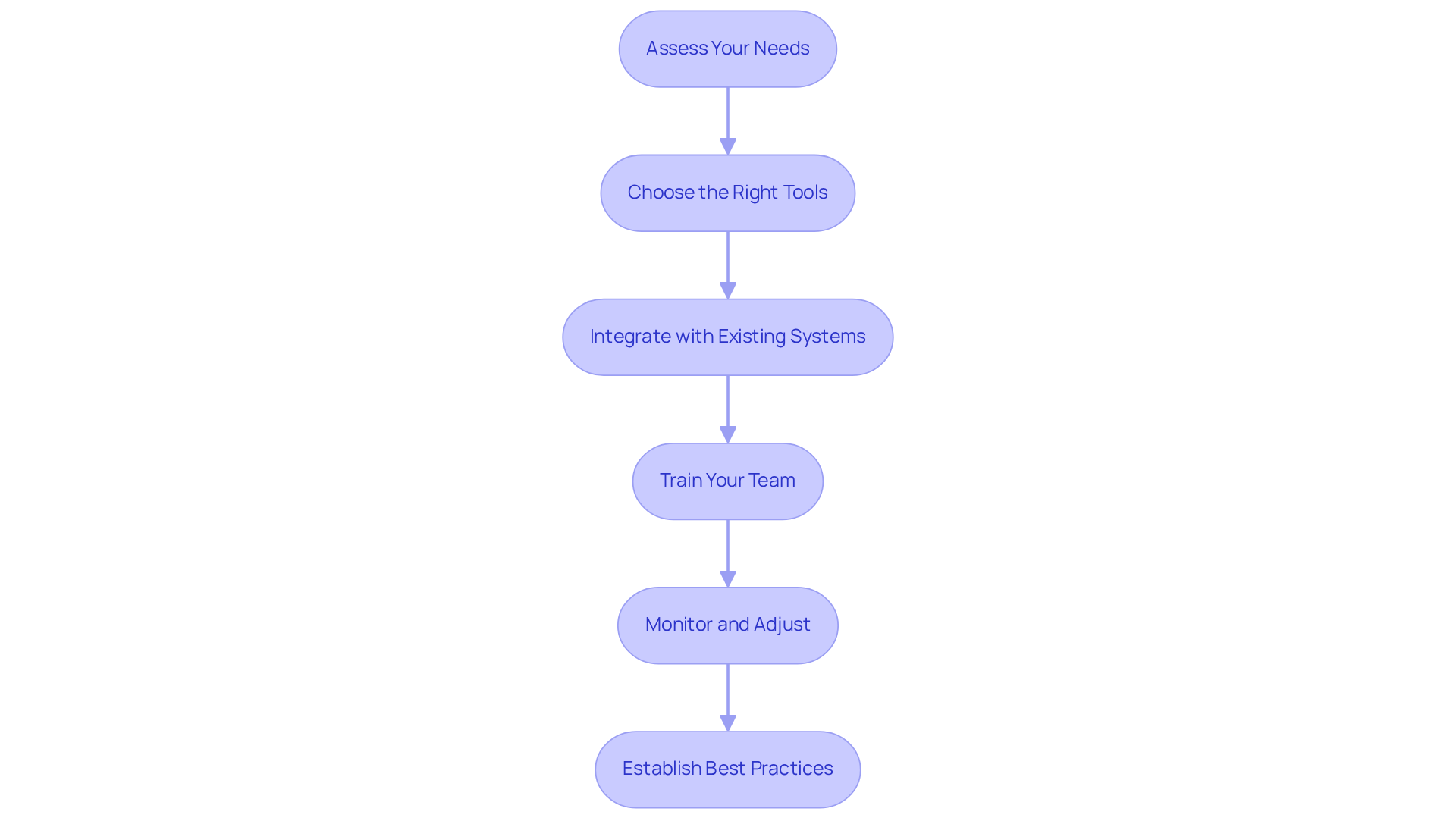 Each box represents a step you should follow to successfully integrate AI into your coding process. Follow the arrows to see the order in which to tackle these tasks for maximum efficiency.