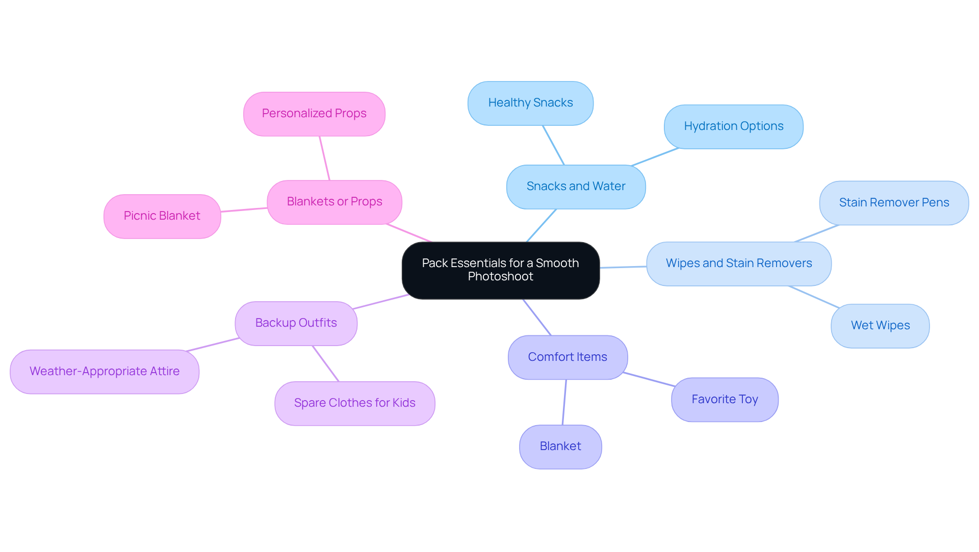 The center represents the main theme of packing essentials. Each branch shows a category of items to bring, helping you remember what to pack for a fun and stress-free photoshoot.