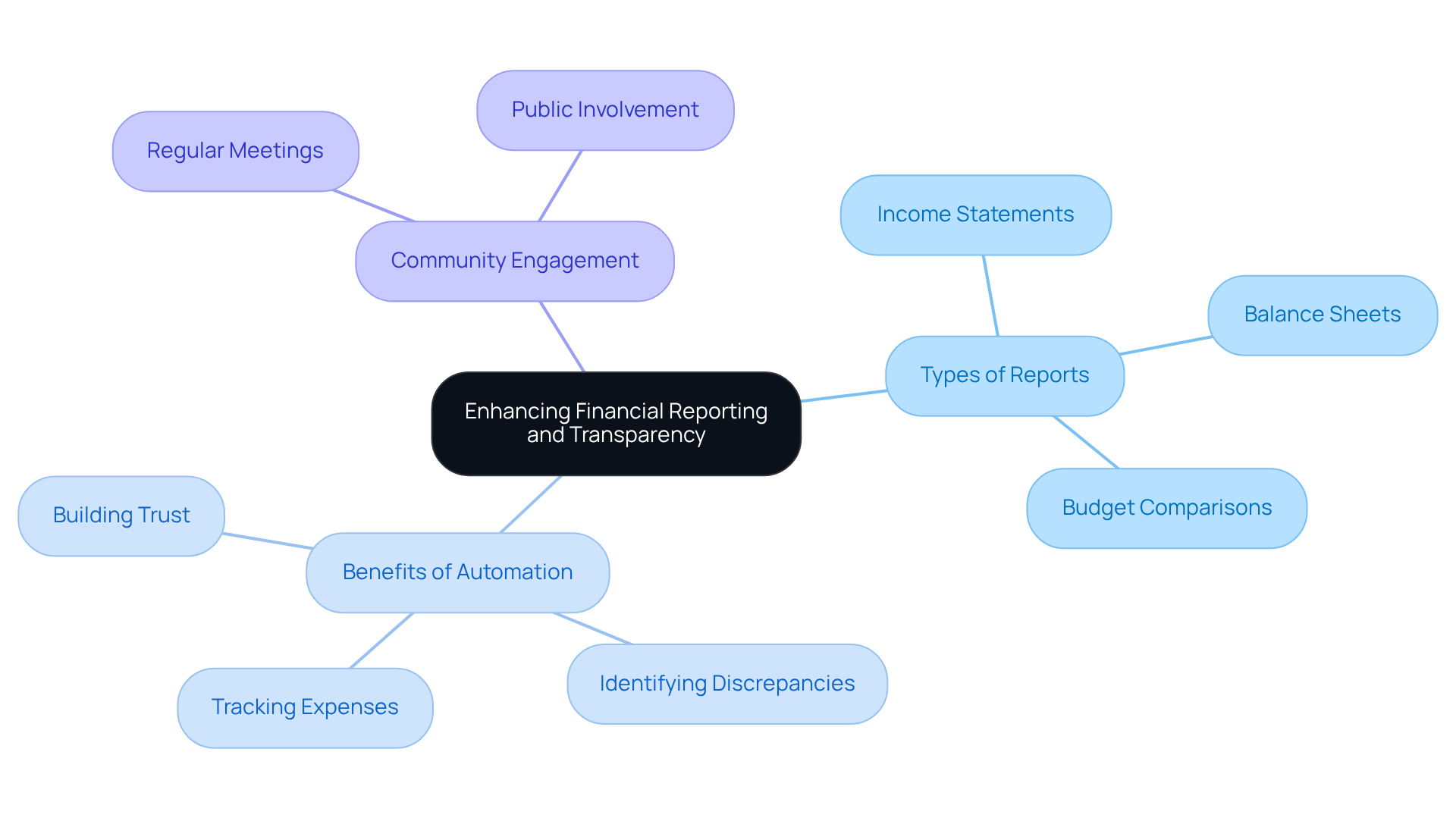 The central node represents the main goal of enhancing financial reporting. Each branch shows different aspects, like types of reports and benefits, helping you see how they all connect to build community trust.