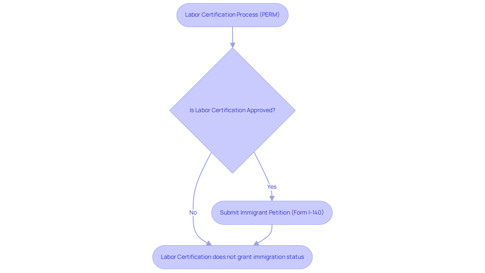 This flowchart shows the steps in the immigration process. Start with labor certification, and if approved, move to submitting the immigrant petition. Remember, the labor certification alone doesn't grant you immigration status!