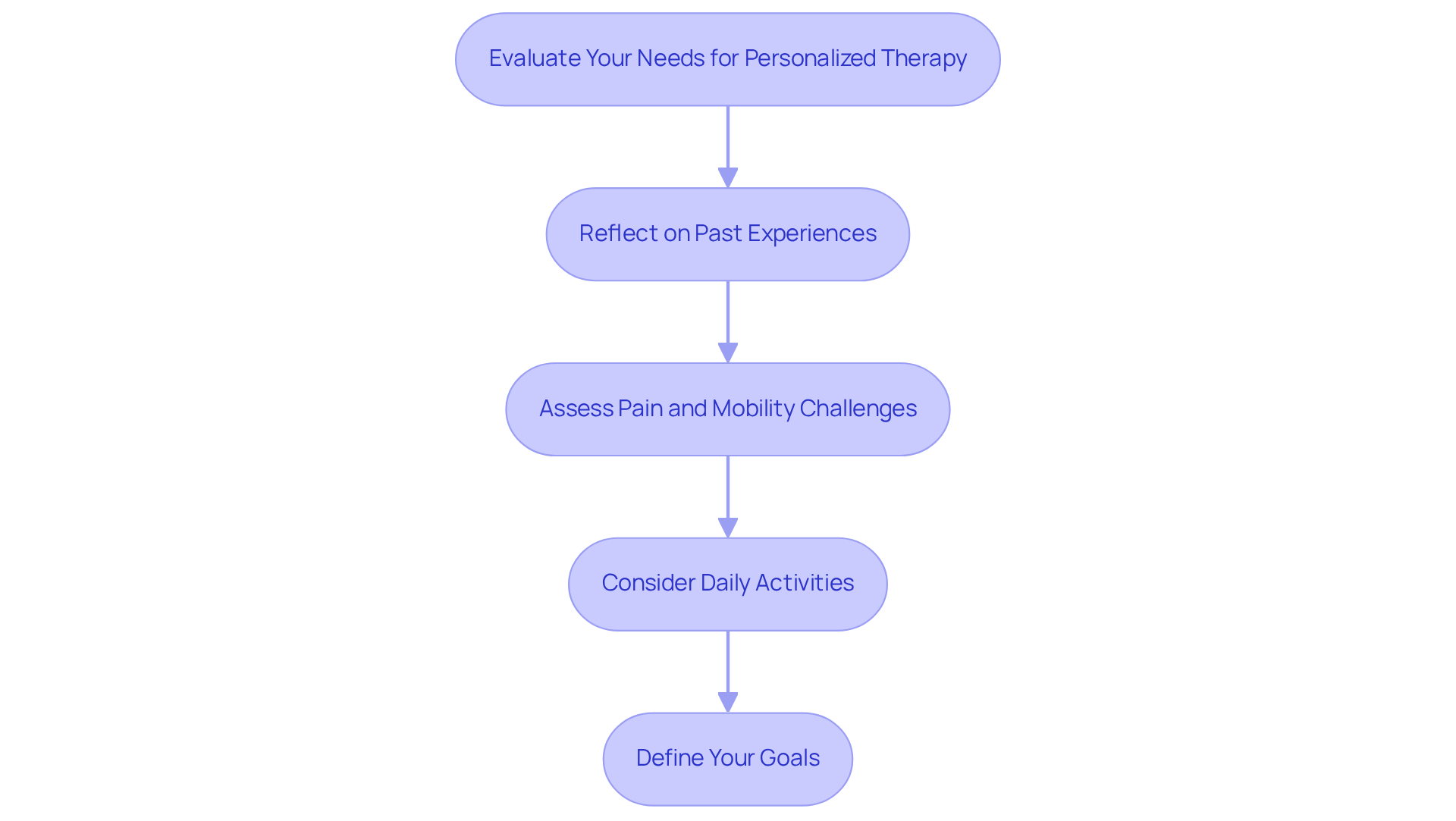 This flowchart guides you through the important steps to consider before starting personalized therapy. Each box represents a key area to reflect on, helping you clarify your needs and goals for a more tailored treatment experience. This flowchart guides you through the important steps to consider before starting personalized therapy. Each box represents a key area to reflect on, helping you clarify your needs and goals for a more tailored treatment experience.