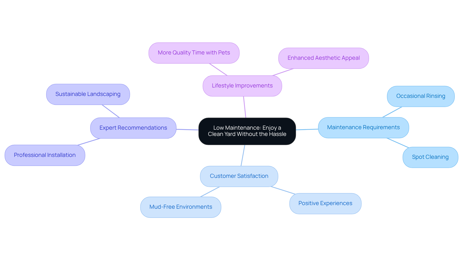 The central idea is about low maintenance, and each branch shows different aspects of how doggy turf improves yard care and enhances pet owners' lifestyles. Follow the branches to explore each benefit!