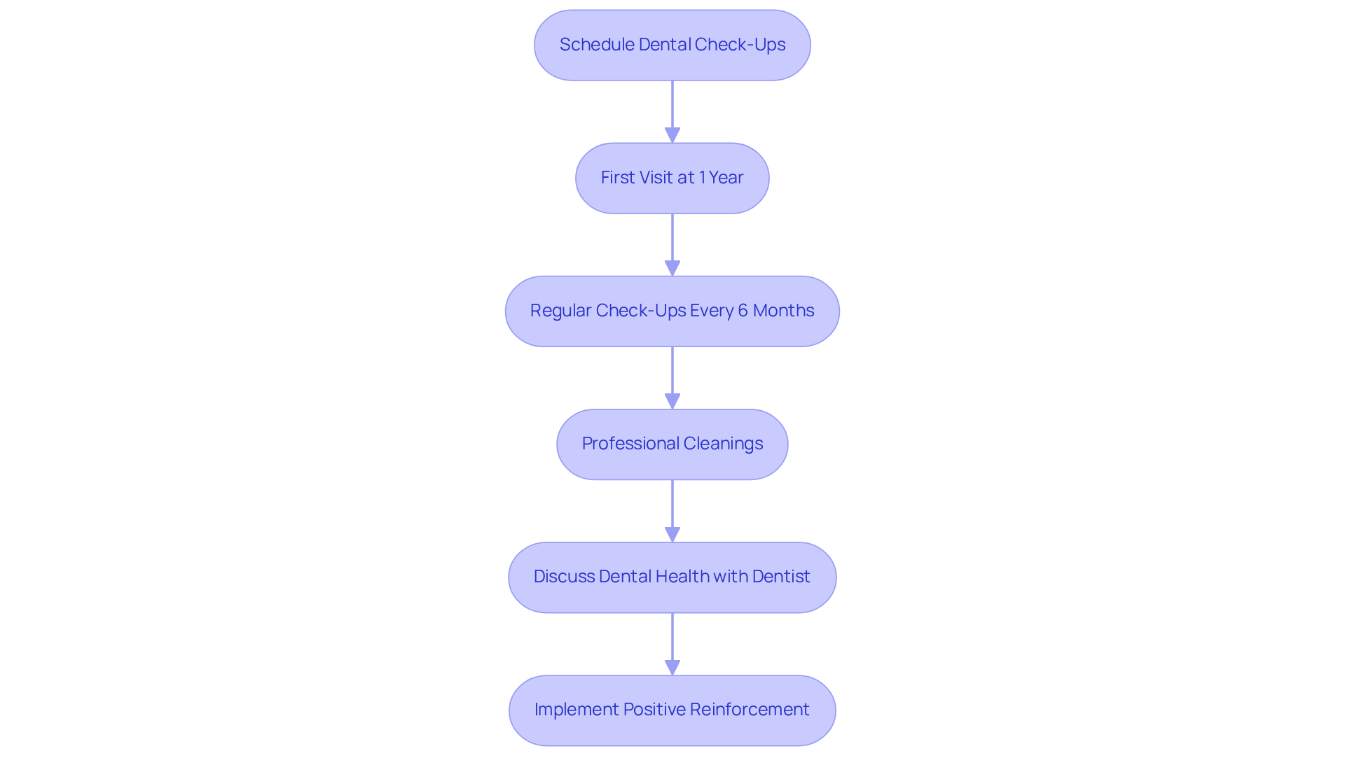 This flowchart guides you through the essential steps for keeping your child's teeth healthy. Start with scheduling check-ups, then follow the arrows to see what to do at each visit and how to support your child's dental care.