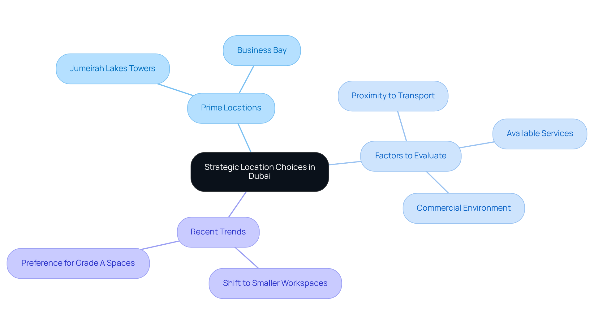 The central node represents the main topic, while branches show key locations, evaluation factors, and trends. Each branch helps you understand how these elements contribute to maximizing ROI in the office rental market.