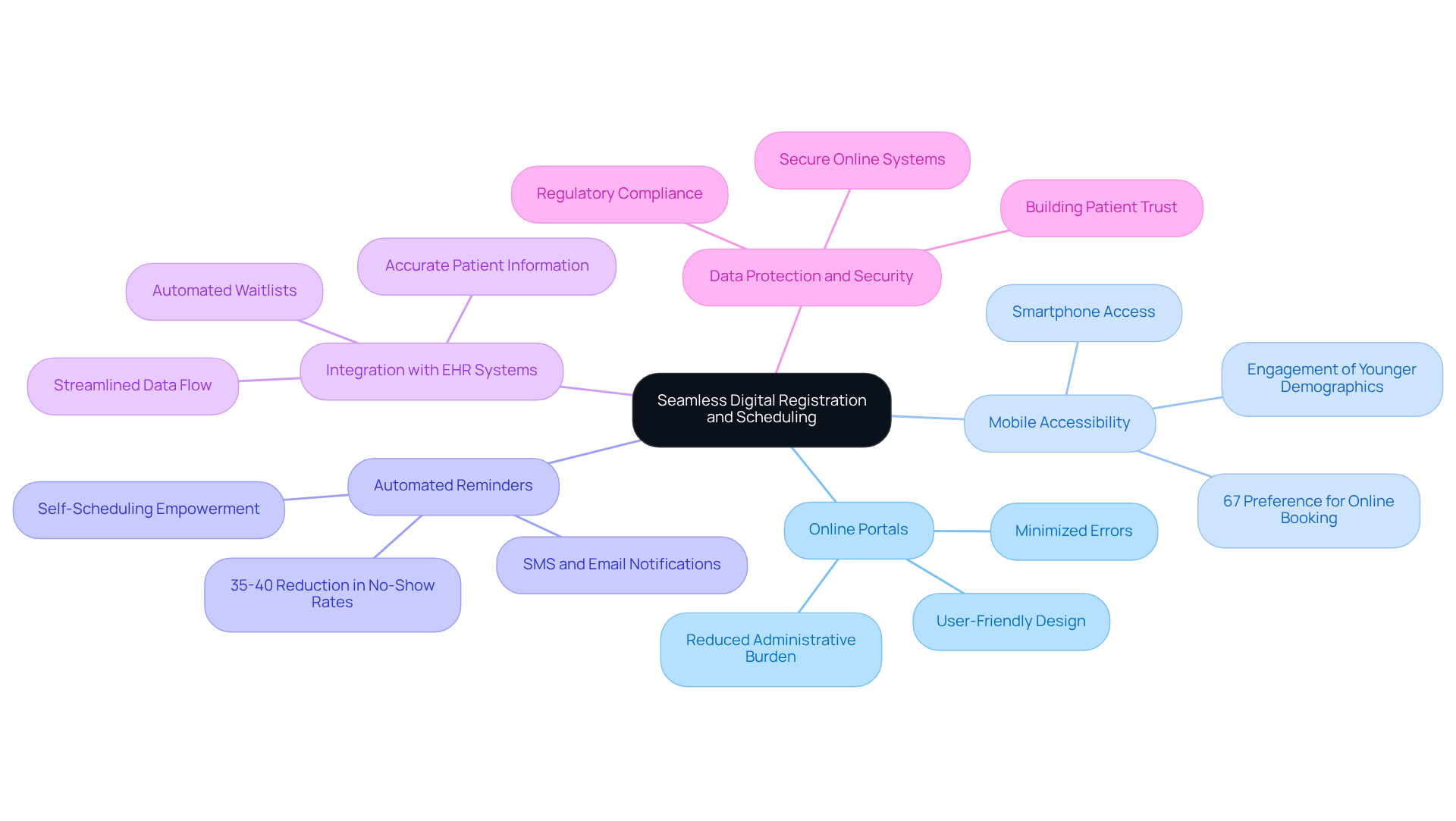 The central node represents the main goal of improving patient access. Each branch shows a specific strategy, and the sub-branches highlight the benefits or actions associated with that strategy. This layout helps visualize how all these elements work together.
