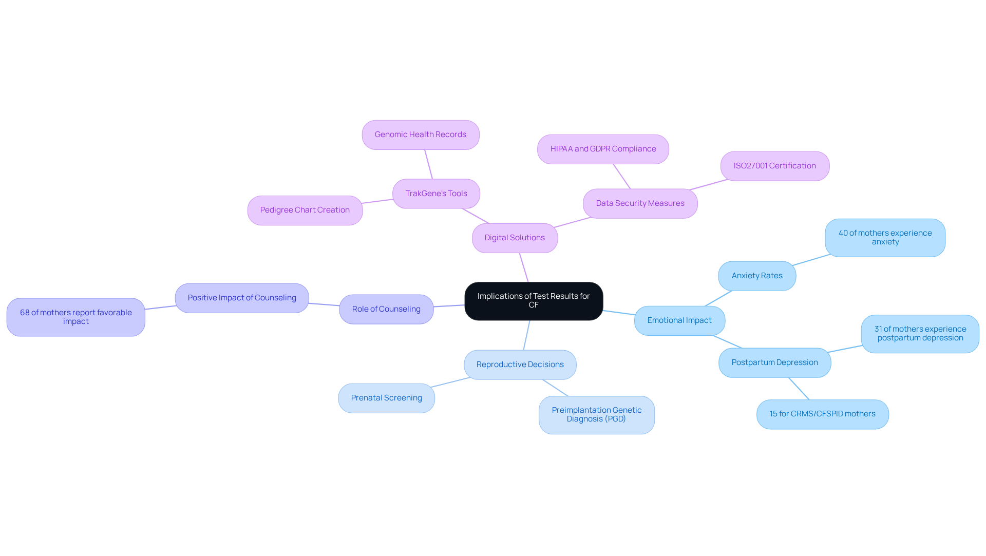 The central node represents the main topic, while the branches show different aspects of how test results affect families. Each sub-node provides specific details, helping you understand the broader implications of hereditary analysis.