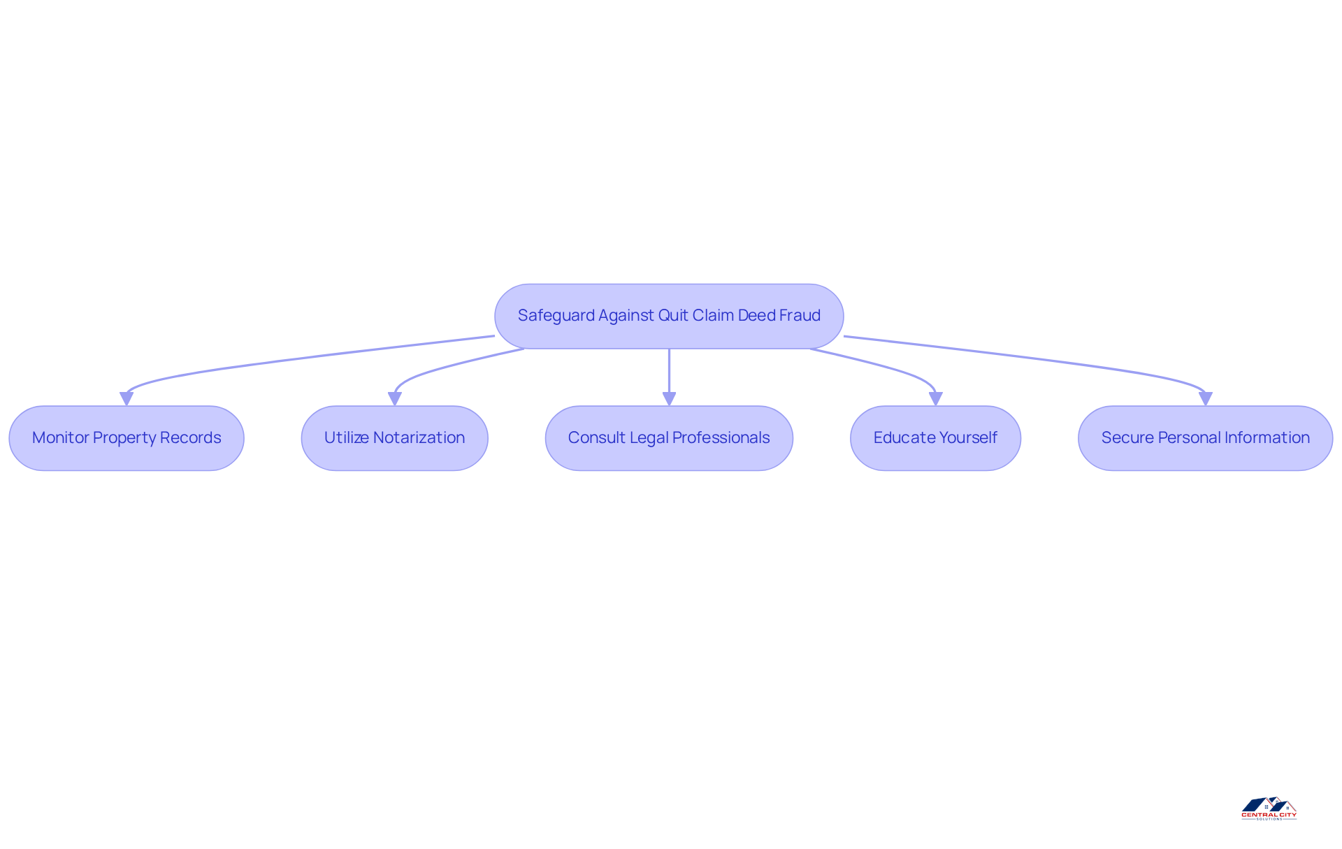 Each box represents a specific action you can take to protect your property. Follow the arrows to see how these steps connect to your overall goal of safeguarding against fraud.