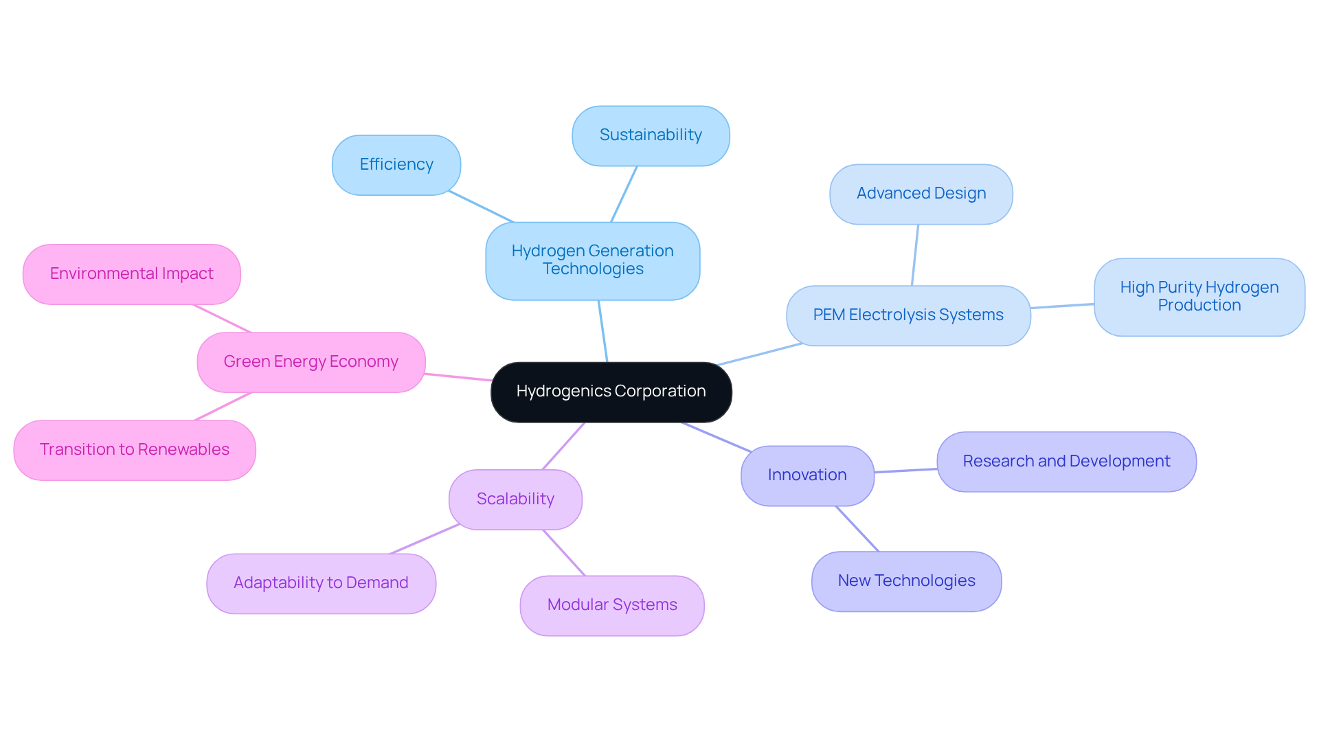 The central node represents Hydrogenics Corporation, while the branches illustrate its focus areas and contributions to hydrogen generation and renewable energy. Follow the branches to explore how each aspect connects to the company's mission.