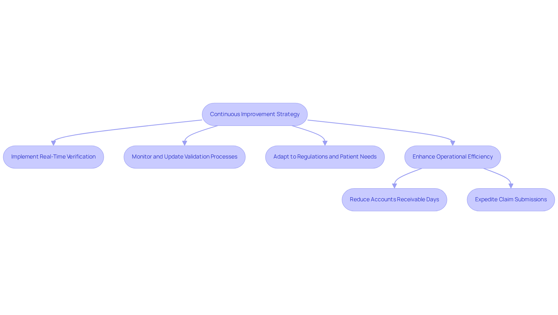 Follow the arrows to see how each step contributes to overall improvement. Each box represents a key action or outcome that helps healthcare organizations thrive in a changing environment.