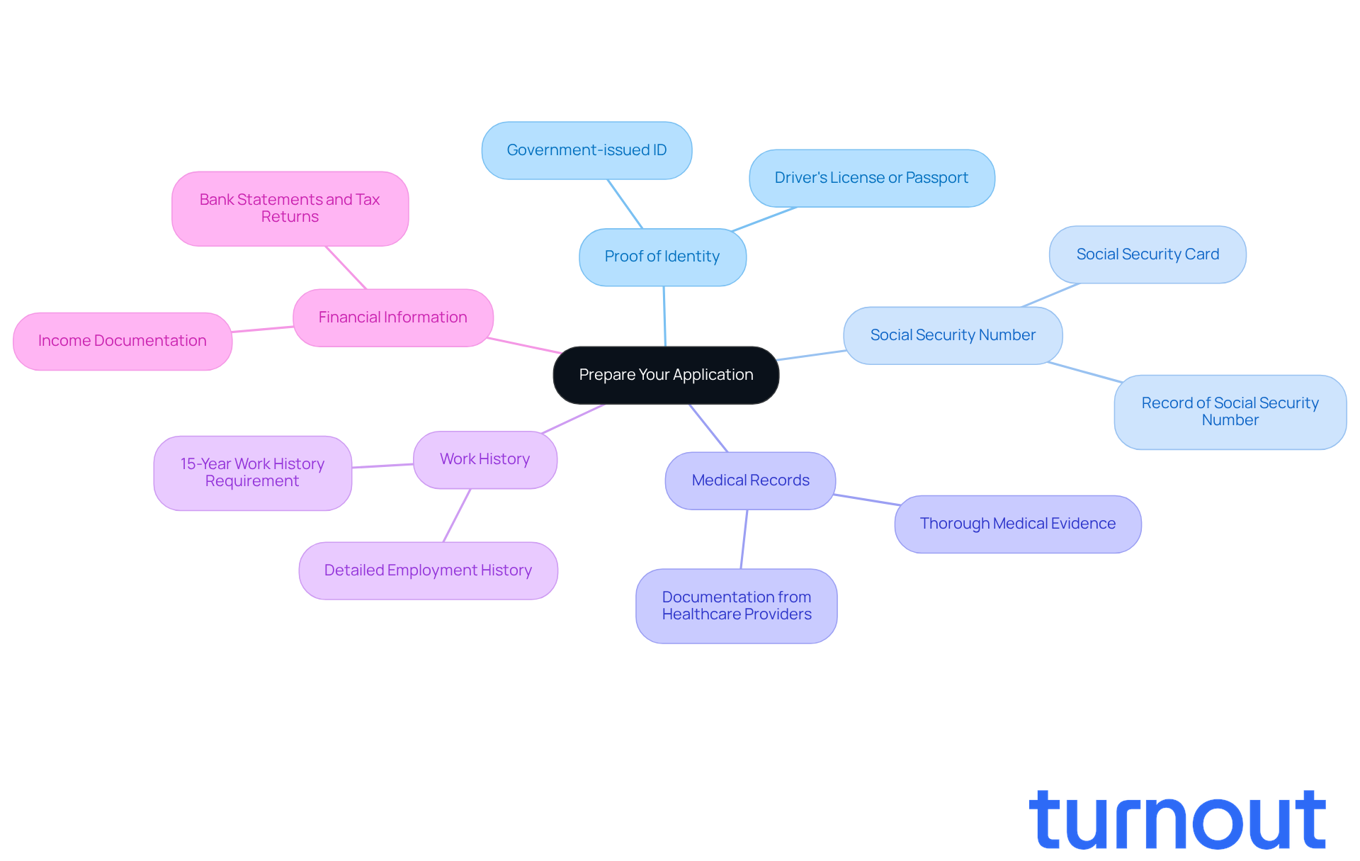 The center shows the main task of preparing your application, and each branch represents a different document you need. Follow the branches to see what you need to gather for a successful application.
