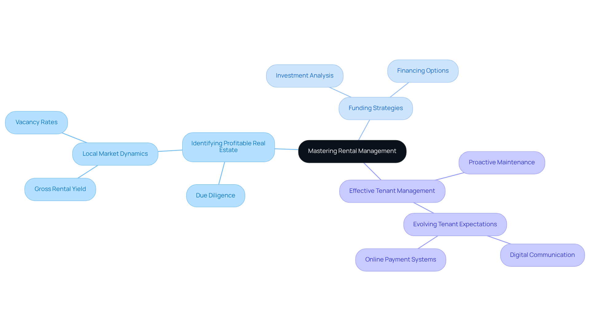 This mindmap starts with the main idea of mastering rental management at the center. Each branch represents a key topic that is essential for success in rental property investing. Follow the branches to explore subtopics and strategies that can help you build a successful rental portfolio.
