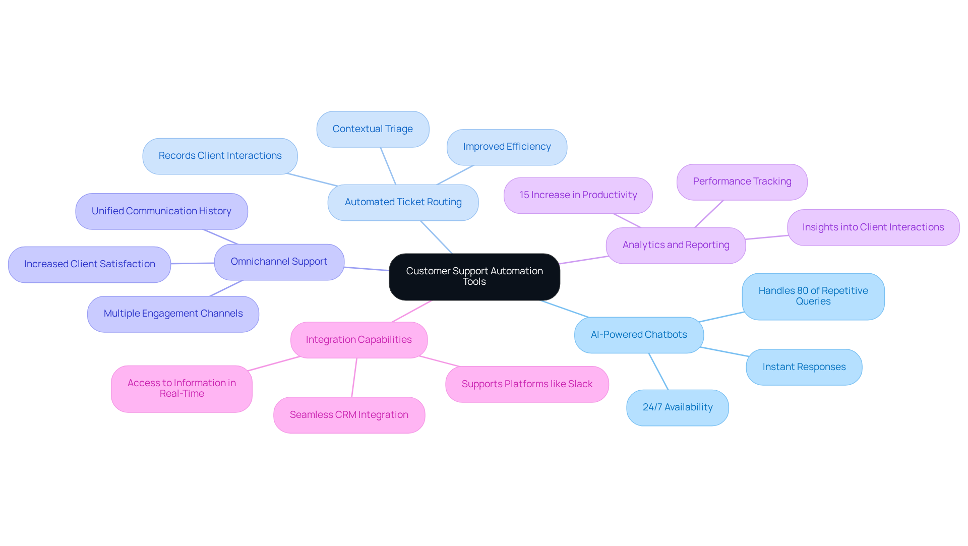 The central node represents the main topic, while each branch shows a key feature. Sub-branches provide additional details or examples, helping you understand how each feature contributes to enhancing customer support. The central node represents the main topic, while each branch shows a key feature. Sub-branches provide additional details or examples, helping you understand how each feature contributes to enhancing customer support.