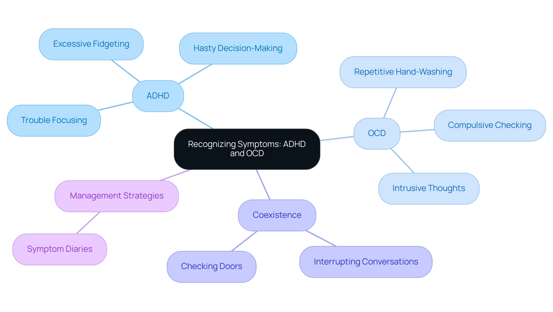 The central node represents the main topic, with branches for ADHD symptoms, OCD symptoms, coexistence examples, and management strategies.