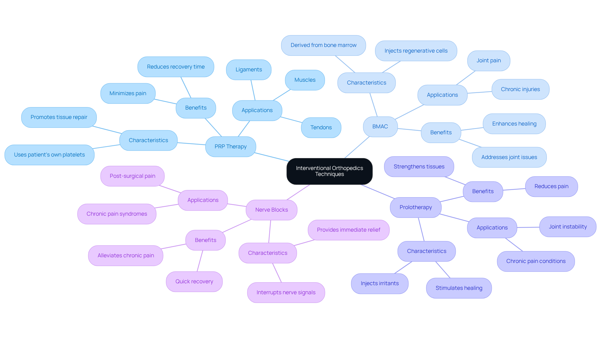 The central node represents the overall field of interventional orthopedics. Each branch shows a specific technique, and the sub-branches provide details about how each technique works and its benefits. This layout helps you see how these techniques relate to improving pain management and recovery.