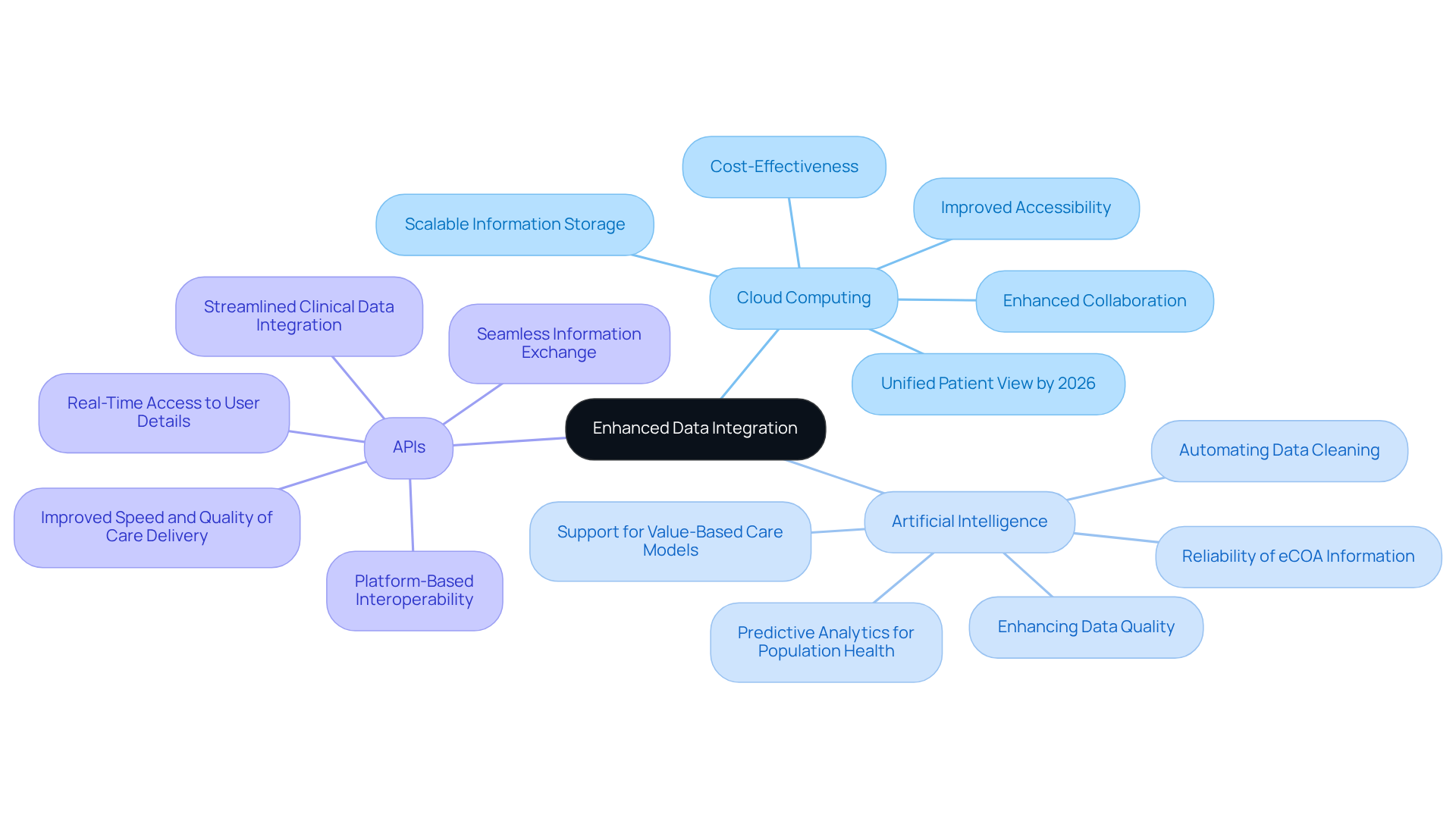 The central node represents the main goal of enhancing data integration. Each branch shows a technology that contributes to this goal, with further details on how they help improve clinical data management. The central node represents the main goal of enhancing data integration. Each branch shows a technology that contributes to this goal, with further details on how they help improve clinical data management.