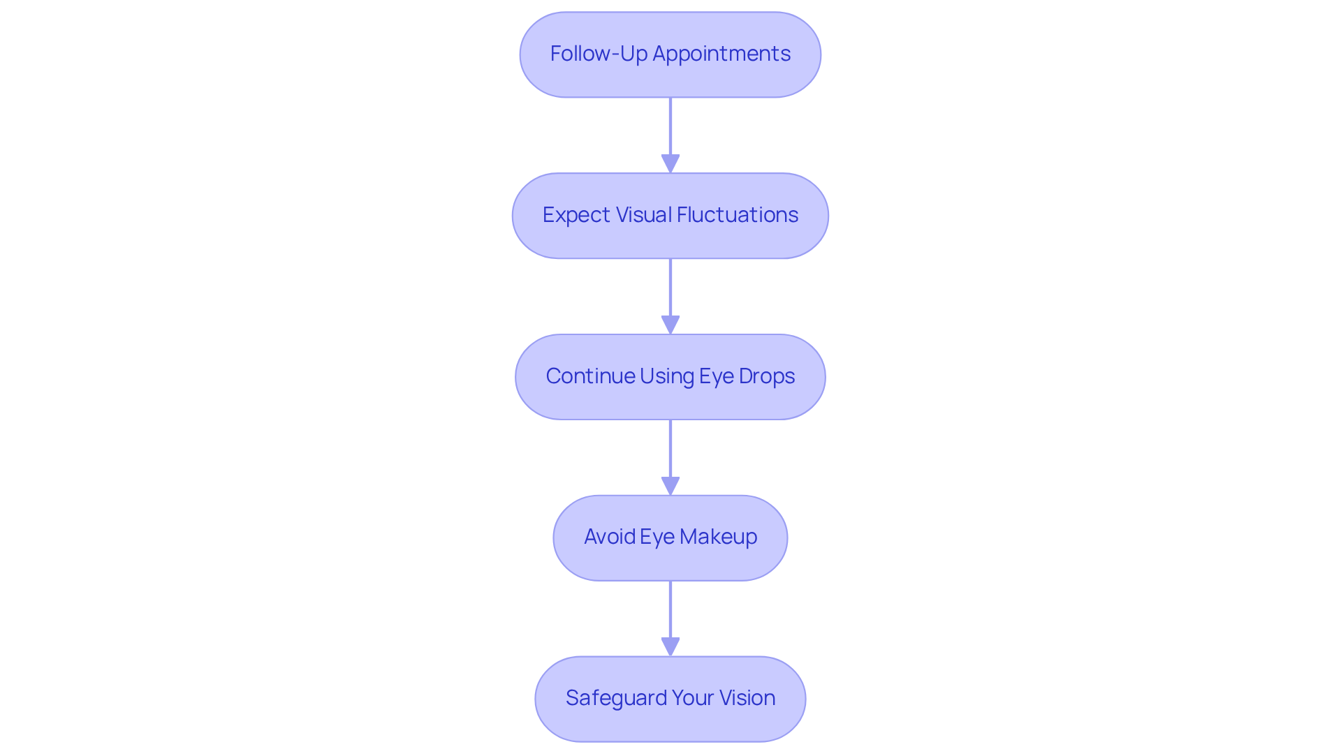 Each box represents a step you should take during your recovery. Follow the arrows to see the order of actions that will help ensure your eyes heal properly.